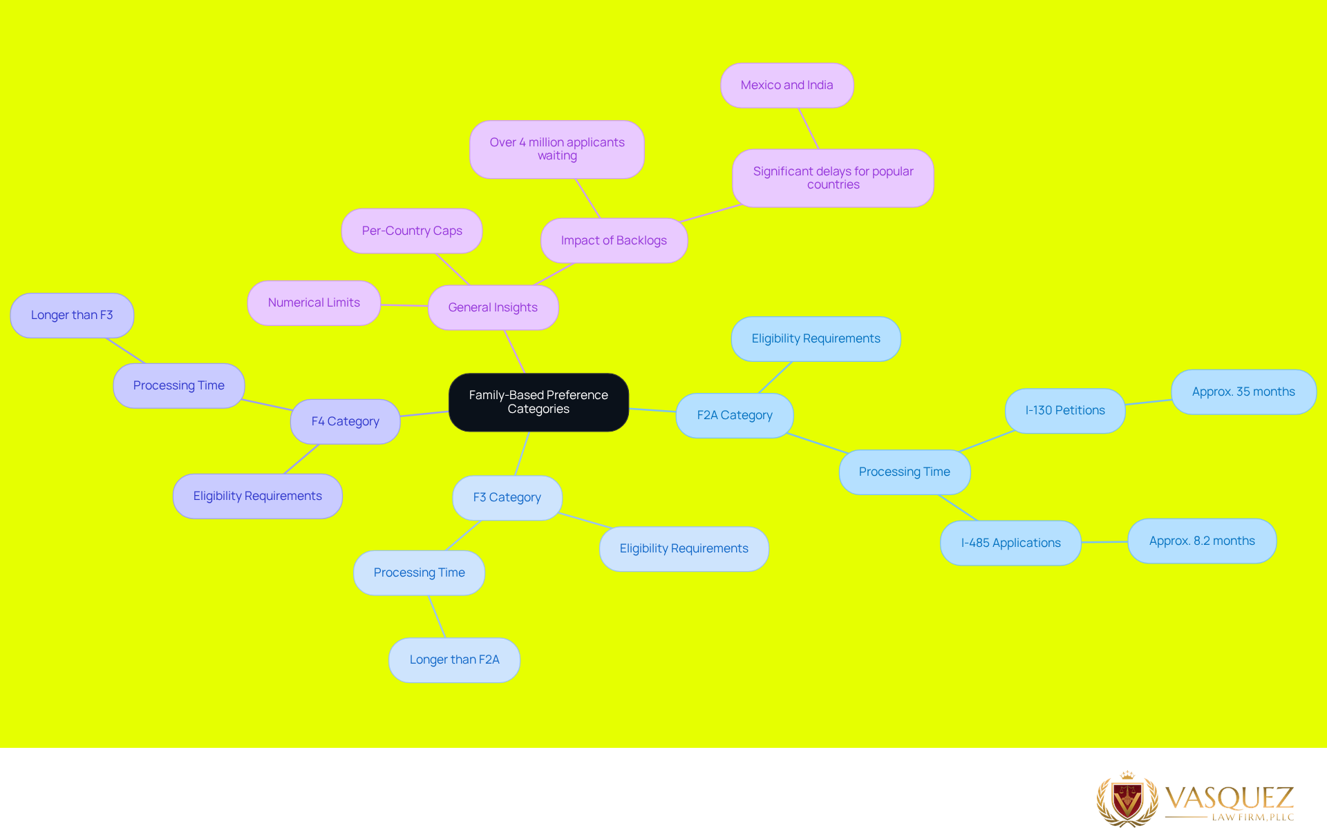 The central node represents the main topic of family-based immigration categories. Each branch shows a specific category, and the sub-branches provide details on eligibility and processing times. This layout helps you see how different categories compare and what to expect in terms of processing.