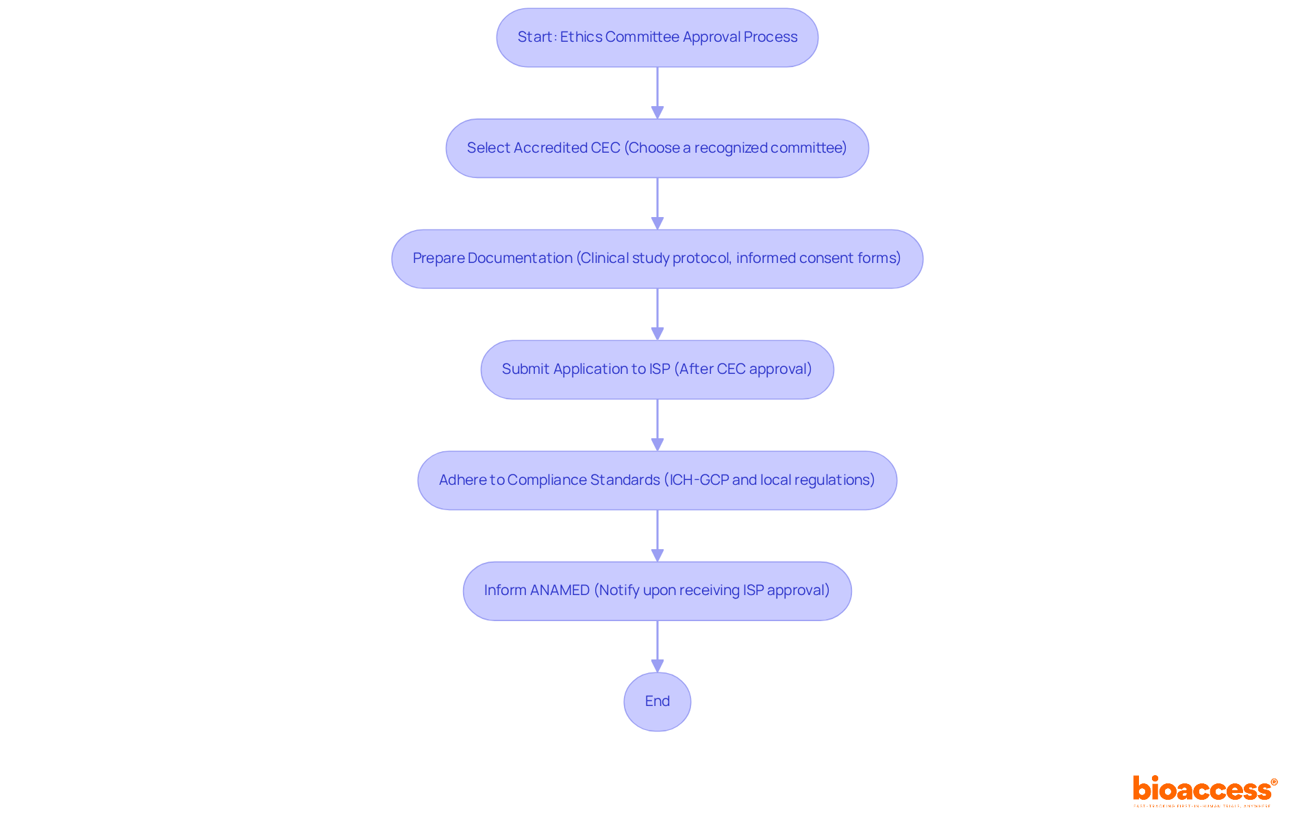 This flowchart outlines the steps to navigate the ethics committee approval process for clinical trials in Chile. Each box represents a key action or requirement, and the arrows show the order in which these steps should be completed. Follow the flow to ensure you meet all regulatory requirements and engage with the necessary agencies.