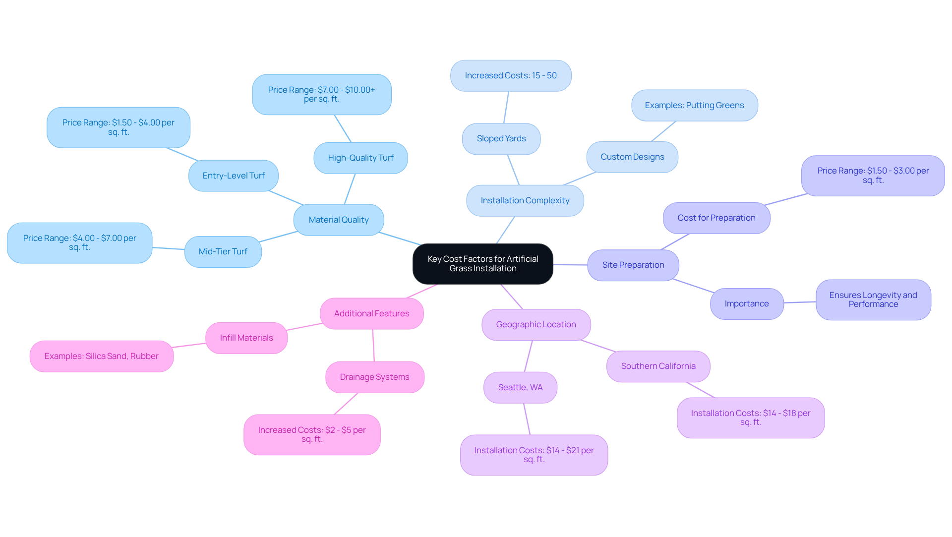 The center shows the main topic, and each branch represents a different factor affecting costs. Follow the branches to see details like price ranges and examples that help explain how each factor contributes to the overall expense.