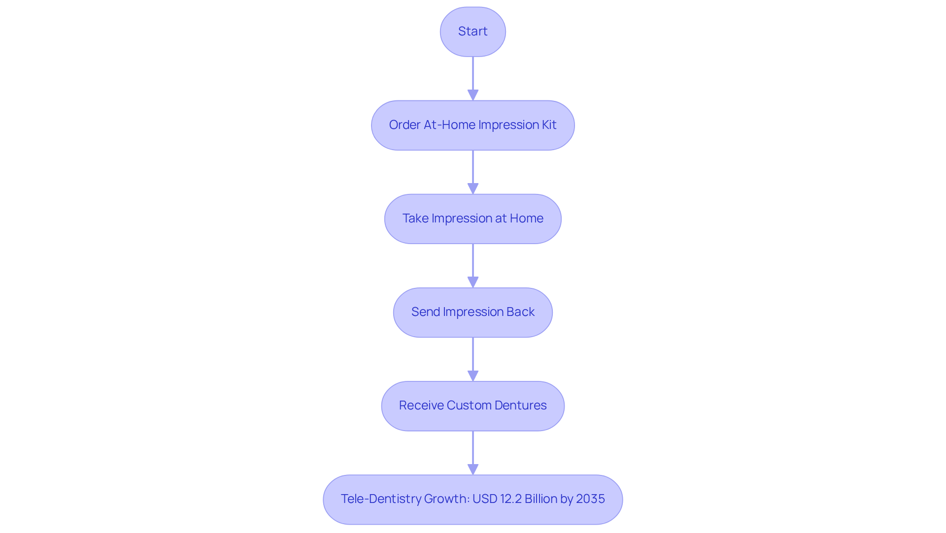 Follow the arrows to see how you can easily acquire your custom dentures at home, and check out the growth in tele-dentistry as well!