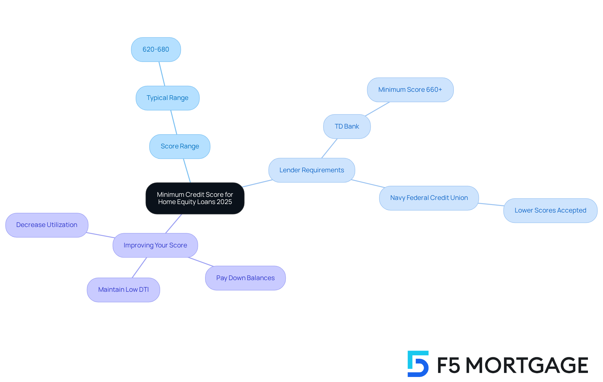 The center shows the main topic of credit scores, while the branches illustrate different lenders and strategies for improving your score. Follow the branches to explore how various lenders approach minimum score requirements.