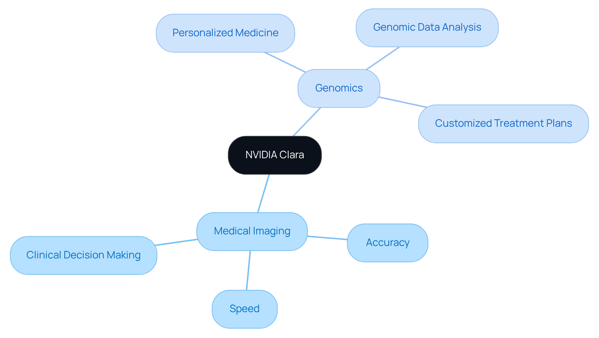The center represents NVIDIA Clara, the platform. The branches show its applications in medical imaging and genomics, with further details on the benefits and future advancements in each area.