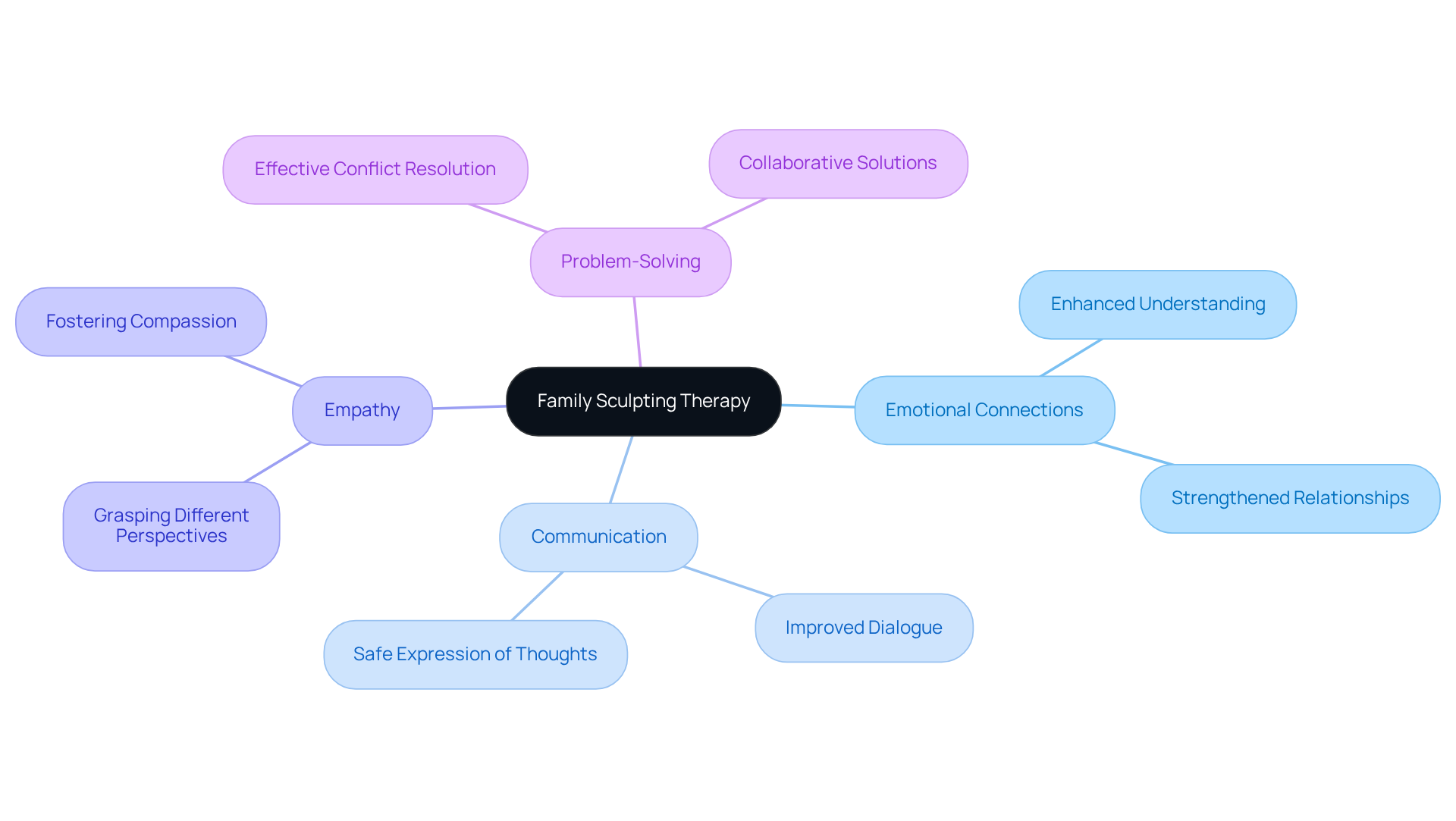 The central node represents family sculpting therapy, while the branches show key themes and insights that emerge from this therapeutic approach. Each color-coded branch helps you see how different aspects of relationships are interconnected. The central node represents family sculpting therapy, while the branches show key themes and insights that emerge from this therapeutic approach. Each color-coded branch helps you see how different aspects of relationships are interconnected.