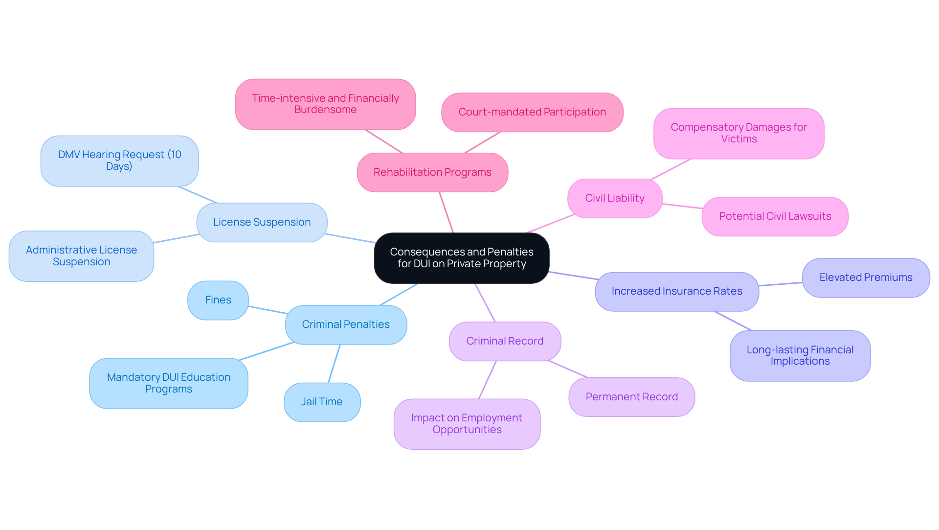 This mindmap shows the various consequences of a DUI on private property. Each main branch represents a different area affected by a DUI conviction, and the sub-branches provide more details about each consequence. Follow the branches to understand how each aspect connects to the overall impact of a DUI. This mindmap shows the various consequences of a DUI on private property. Each main branch represents a different area affected by a DUI conviction, and the sub-branches provide more details about each consequence. Follow the branches to understand how each aspect connects to the overall impact of a DUI.