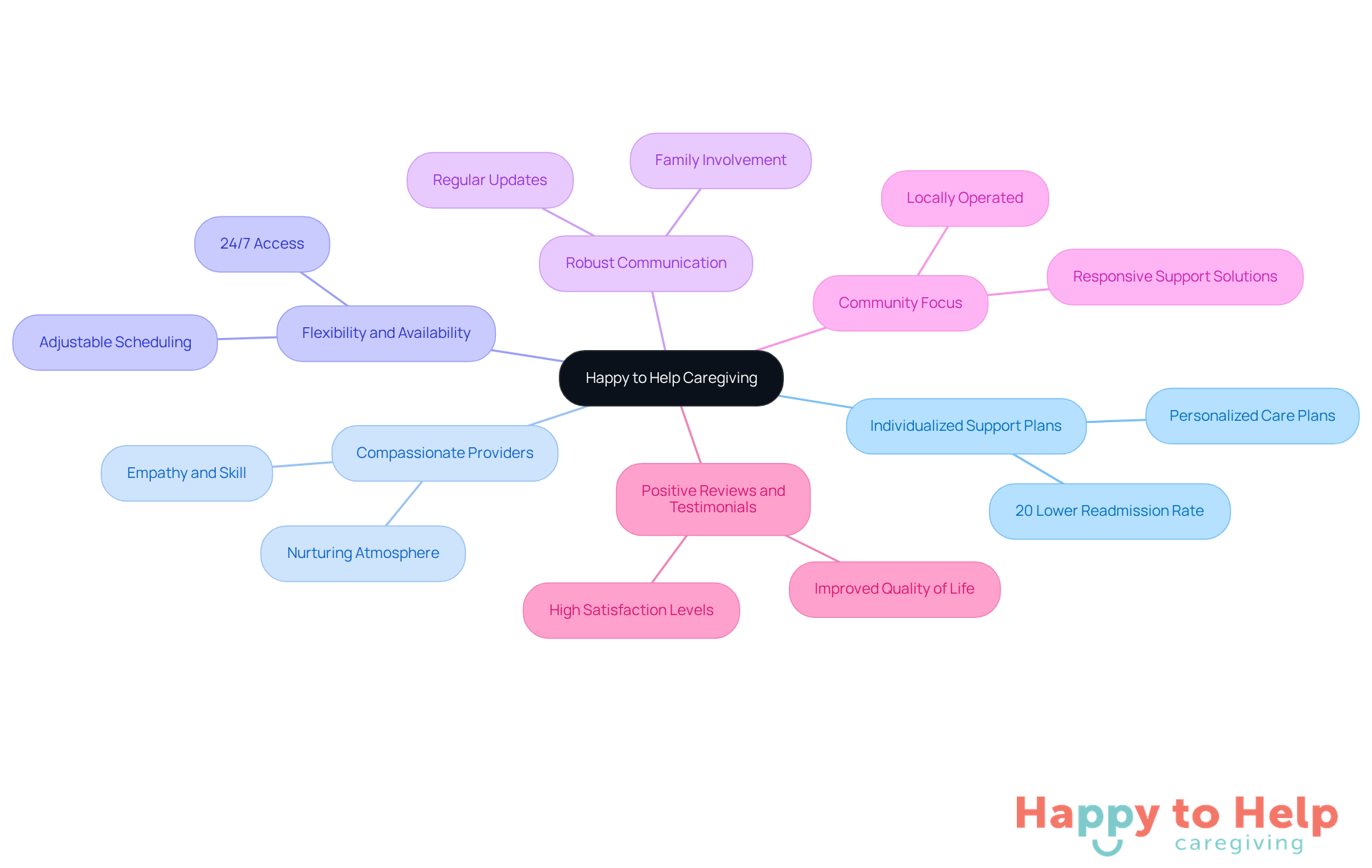The central node represents the caregiving agency, and each branch highlights a key feature that sets it apart from competitors. Explore each branch to understand the unique benefits offered.