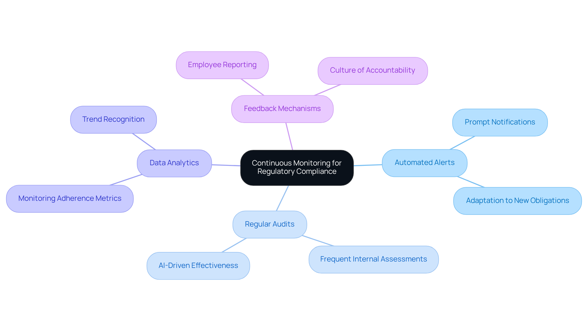 Start at the center with the main idea of continuous monitoring, then explore each branch to see the strategies that support regulatory compliance. Each color represents a different strategy, helping you understand how they all connect.