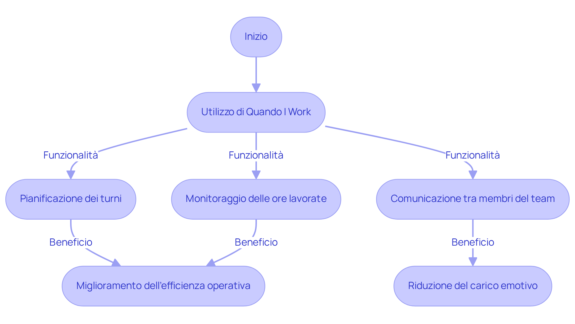 Segui il flusso per vedere come l'uso di 'Quando I Work' porta a una gestione più semplice delle presenze e dei turni. Ogni passaggio mostra una funzionalità del software e i benefici che ne derivano.
