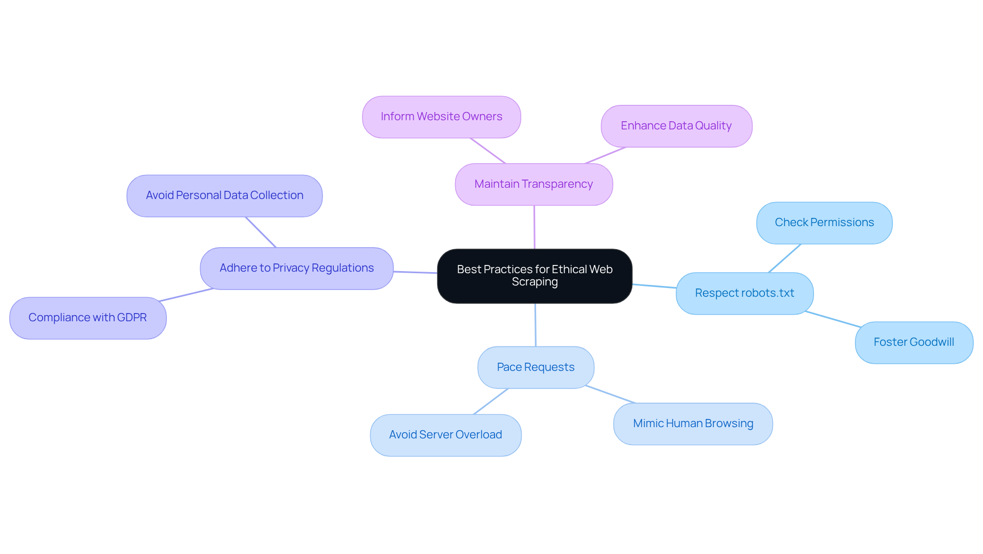 Start at the center with the main theme of ethical web scraping practices, then follow the branches to explore each specific practice and its importance.
