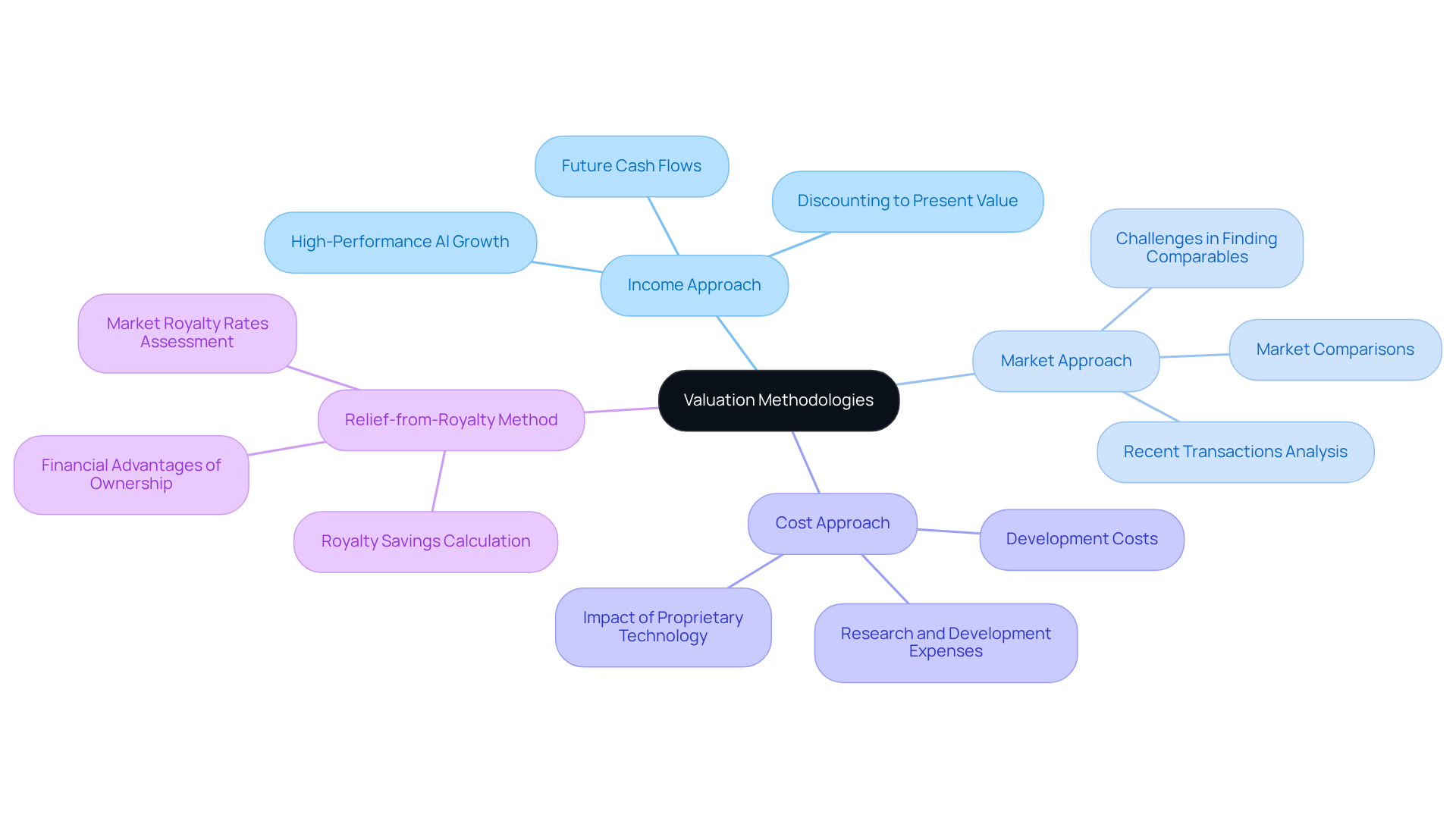 This mindmap illustrates the various methodologies used to value algorithms. Each main branch represents a different approach, and the sub-branches provide key details about each method. Follow the branches to understand how each methodology contributes to strategic decision-making in tech. This mindmap illustrates the various methodologies used to value algorithms. Each main branch represents a different approach, and the sub-branches provide key details about each method. Follow the branches to understand how each methodology contributes to strategic decision-making in tech.