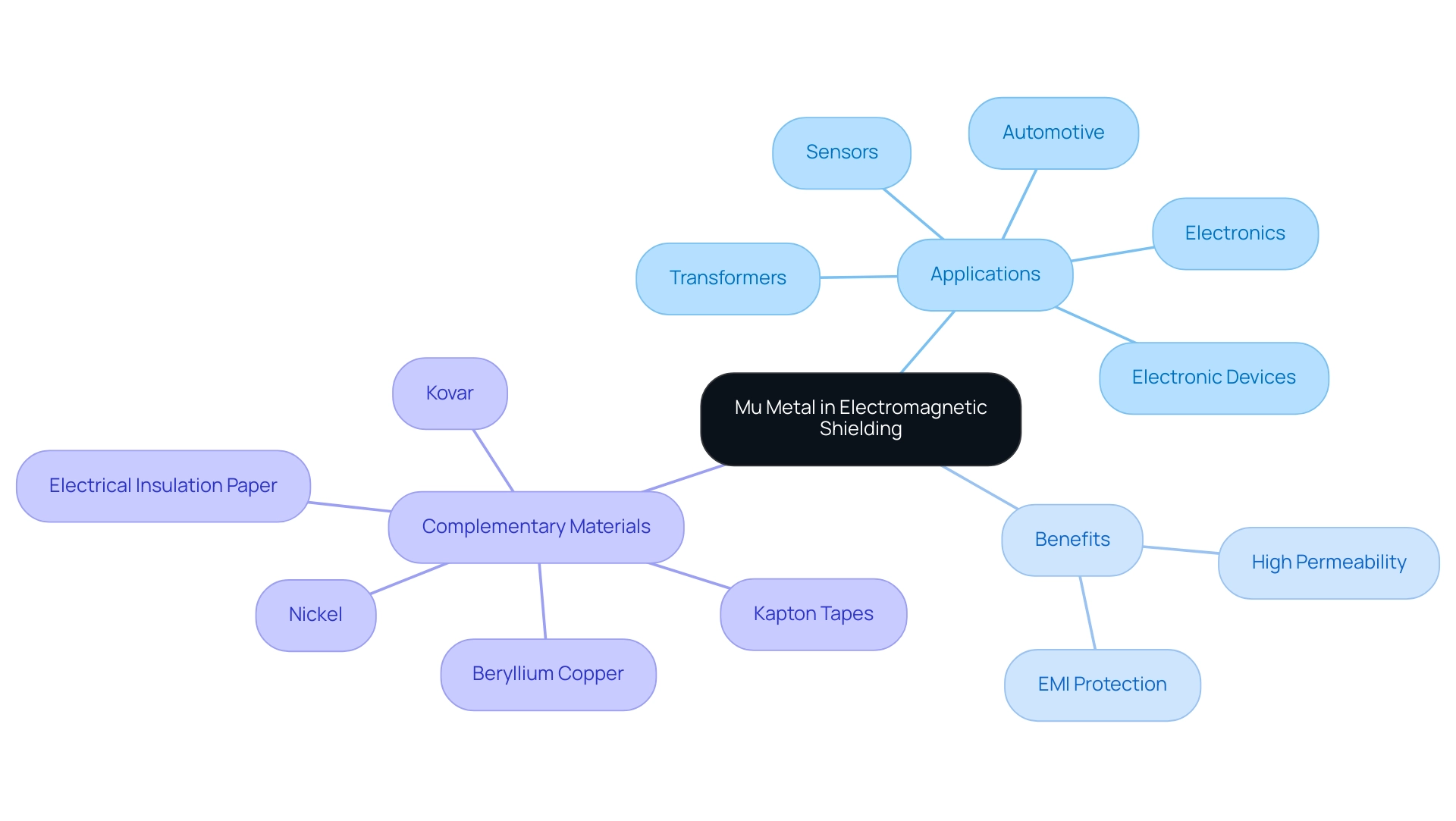 The central node represents Mu Metal, with branches showing applications, benefits, and complementary materials.