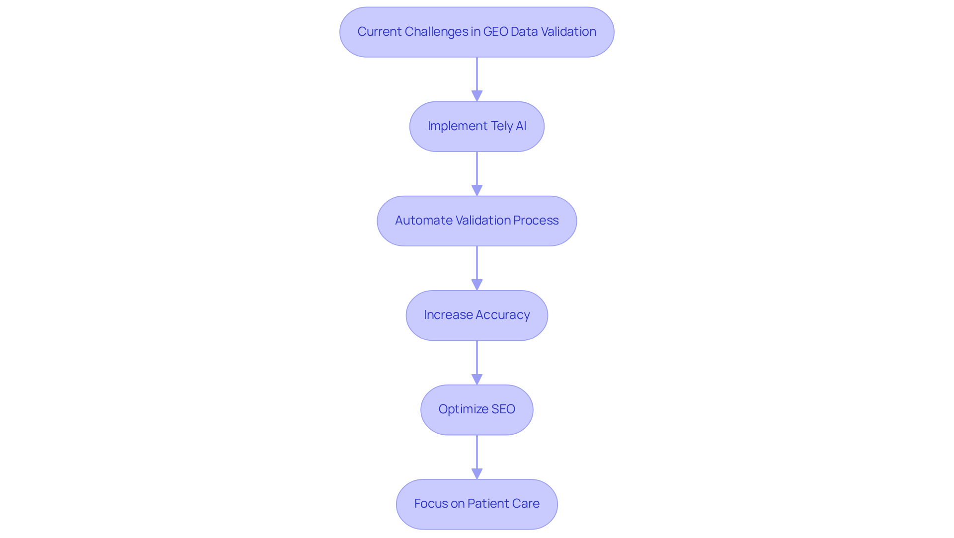 Follow the arrows to see how implementing Tely AI transforms the validation process, leading to better accuracy and ultimately allowing you to concentrate on patient care.