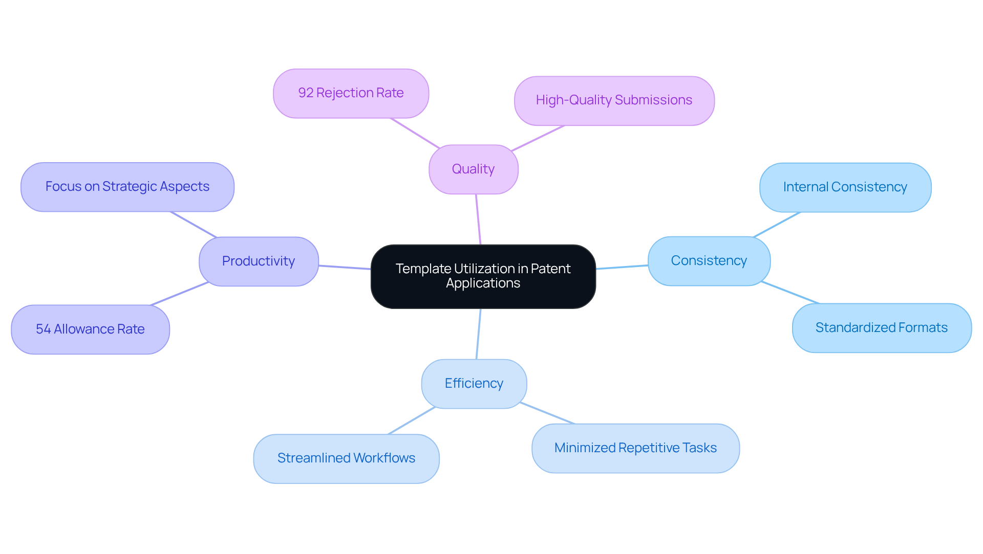 The central node represents the main topic, while branches show the key benefits of using templates. Each sub-branch provides supporting details or statistics, helping you understand how templates enhance the patent application process.
