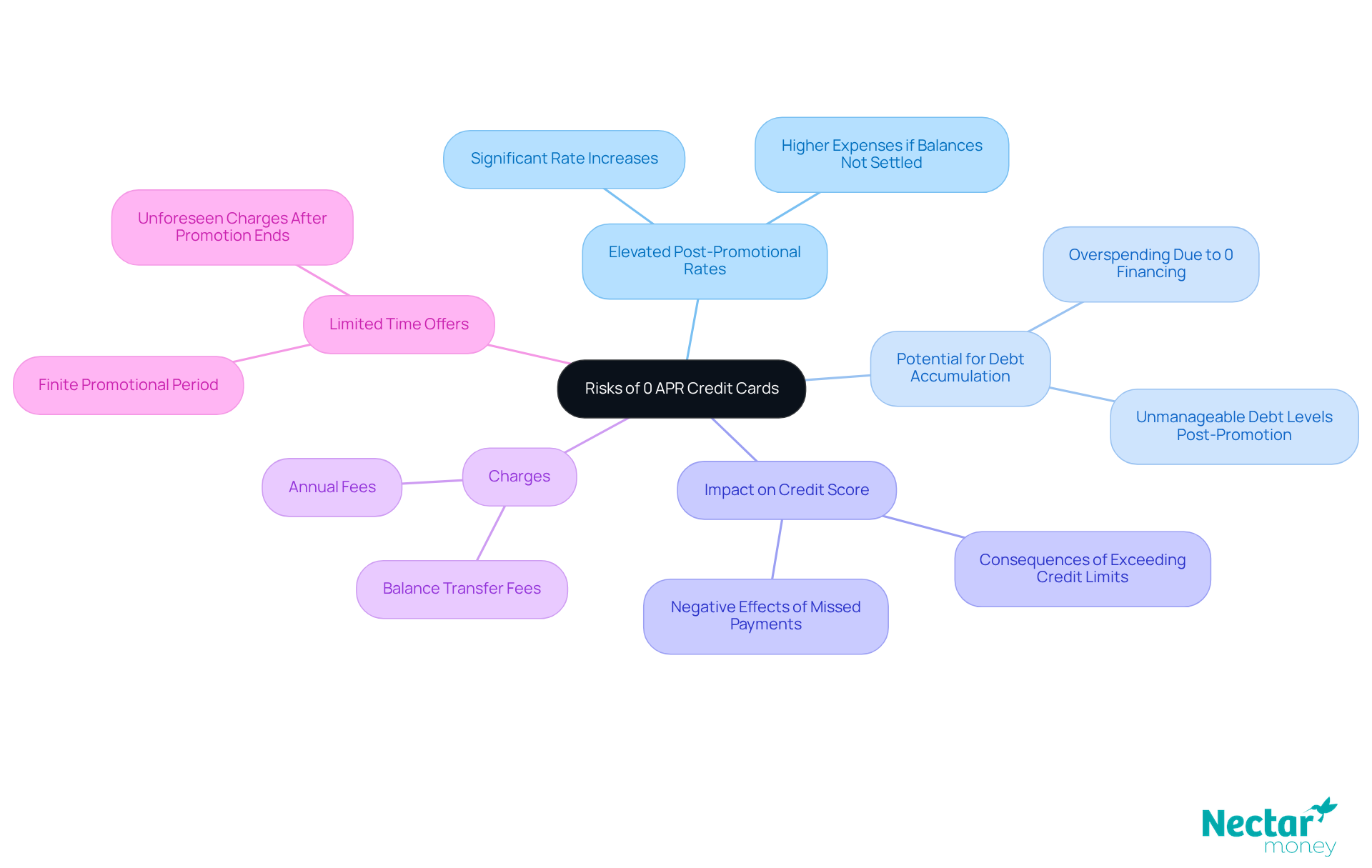 In this mindmap, the center represents the overall risks, with branches illustrating specific concerns. Each branch helps visualize the potential pitfalls, making it easier to understand how they relate to using 0% APR credit cards.
