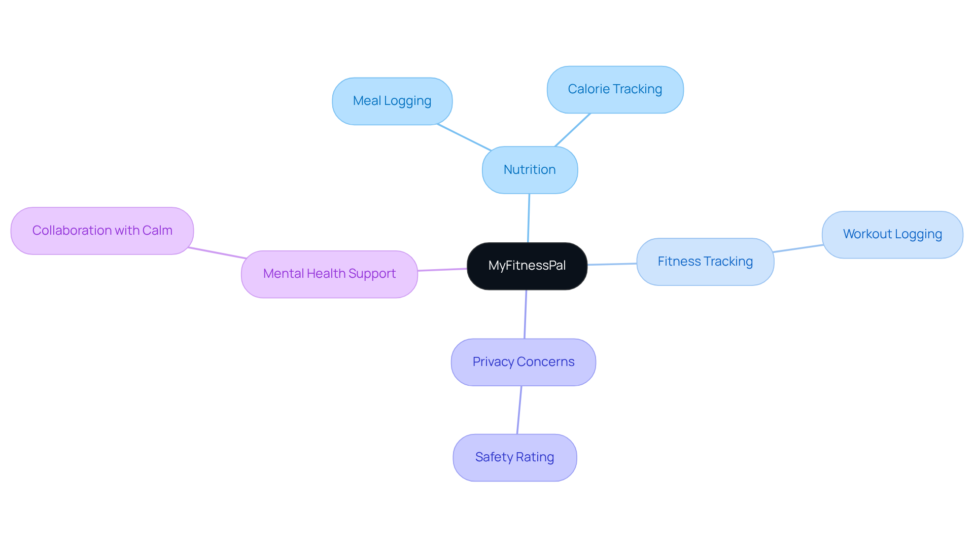 The central node represents MyFitnessPal, while the branches show different aspects of the app. Each color-coded branch highlights a specific area of focus, helping you understand how MyFitnessPal supports your health journey.