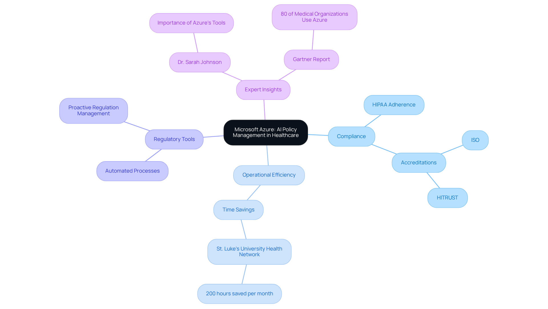 The central node represents Azure's overall impact on healthcare compliance, while the branches show specific areas of focus. Each sub-branch provides more detail on how Azure supports healthcare organizations in meeting regulatory requirements.
