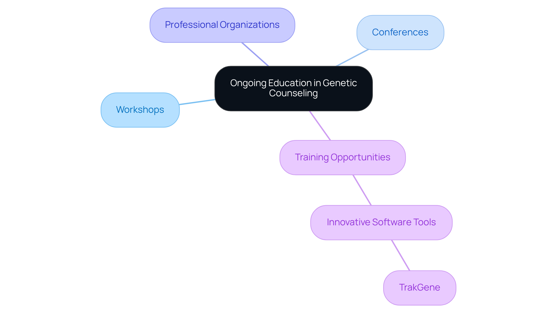 The central idea is ongoing education, with branches showing different strategies to achieve it. The statistic highlights the importance of hereditary advisors in improving patient experiences.