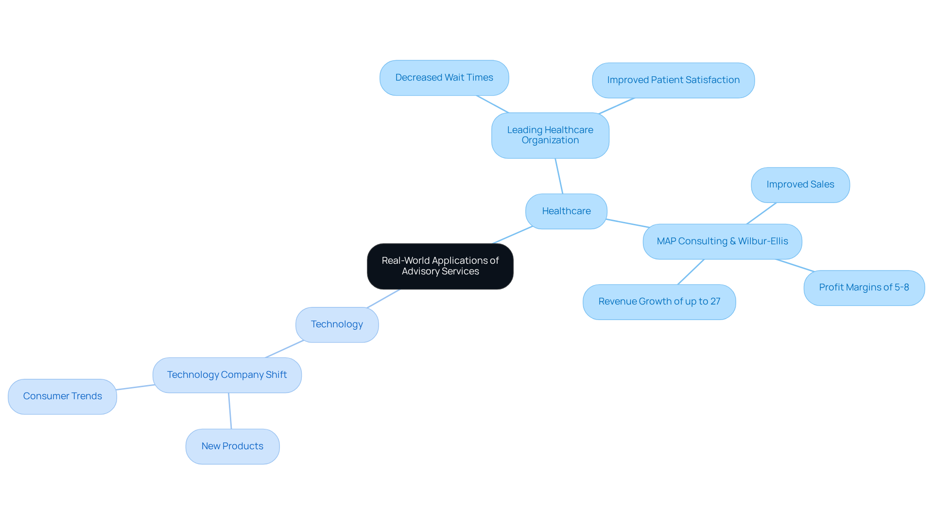 This mindmap illustrates how advisory services are applied in different sectors. Each branch represents a sector, with specific examples and outcomes listed underneath. Follow the branches to see how these services lead to improvements in operations and growth.
