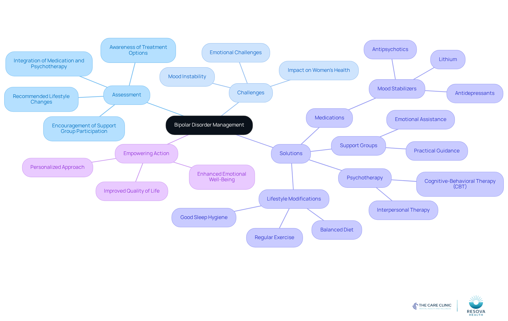 Start at the center with the main topic of managing bipolar disorder. Follow the branches to explore assessment questions, challenges, and various solutions like medications and support groups. Each branch provides insights into how to effectively manage the condition.