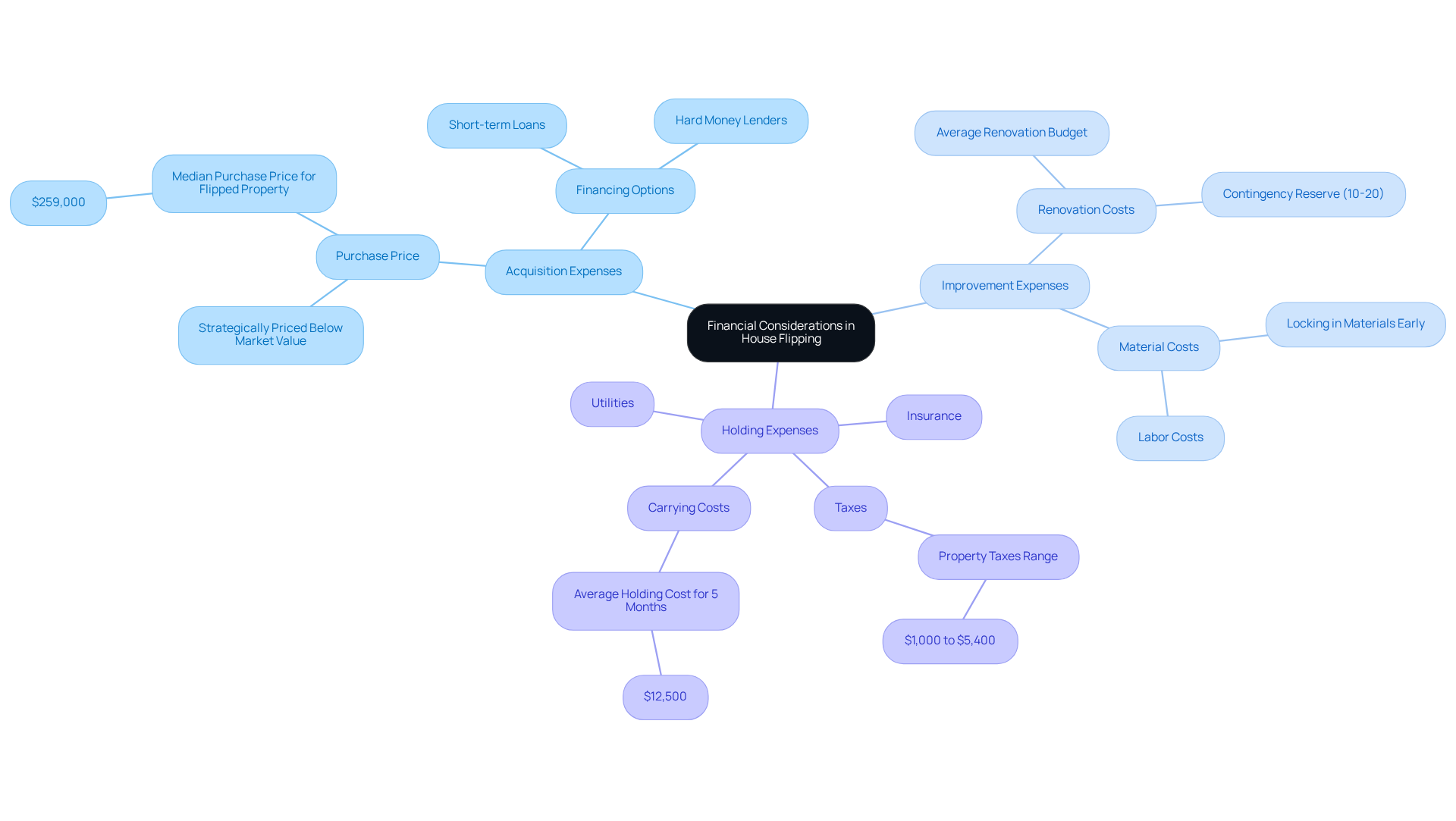 The center represents the overall financial landscape of house flipping. Each branch shows a category of expenses, and the sub-branches detail specific costs or factors to consider. This helps investors understand the various financial dynamics at play. The center represents the overall financial landscape of house flipping. Each branch shows a category of expenses, and the sub-branches detail specific costs or factors to consider. This helps investors understand the various financial dynamics at play.