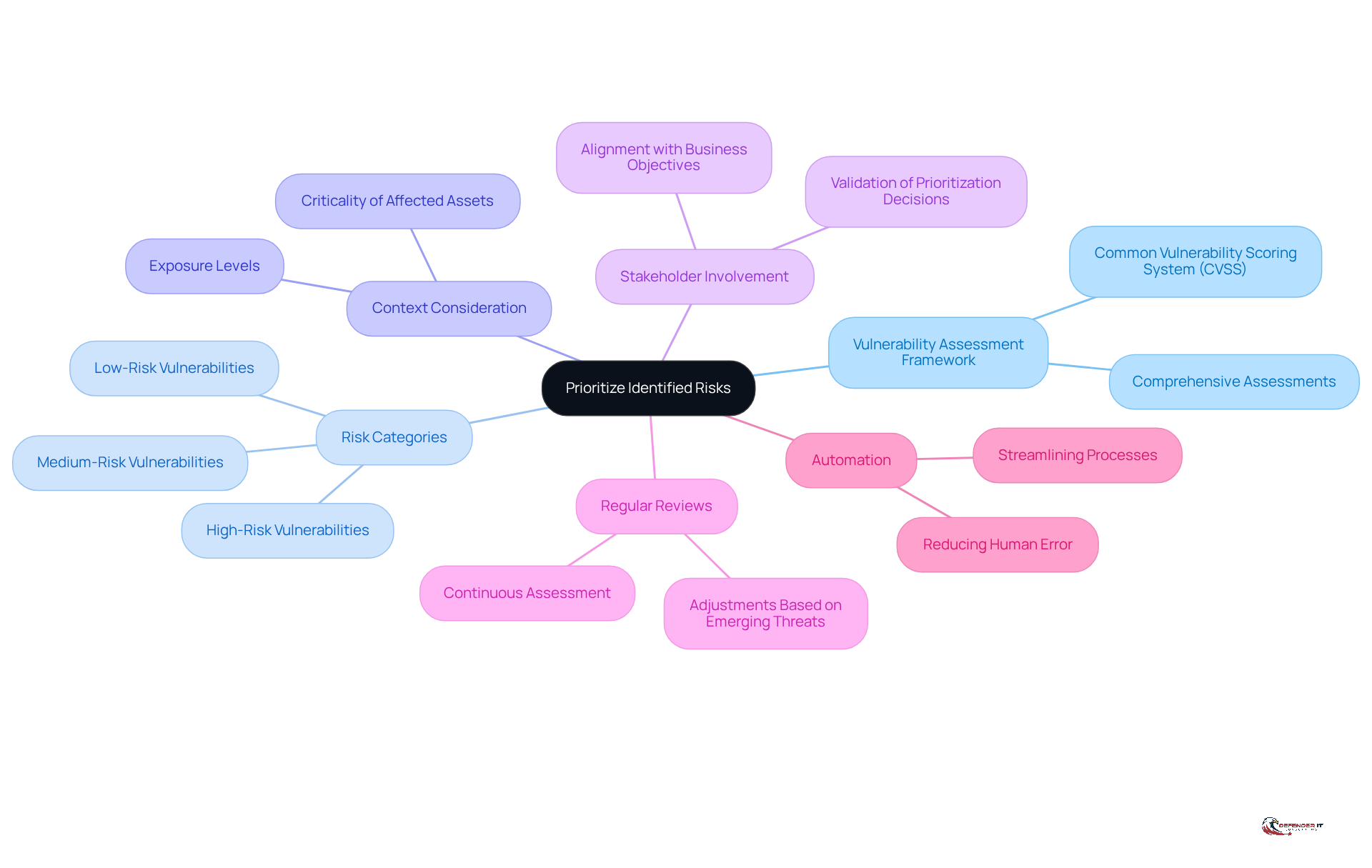 This mindmap starts with the main idea of prioritizing risks in cybersecurity at the center. Each branch represents a key area of focus, and the sub-branches provide more detail on actions or considerations related to that area. Follow the branches to see how different aspects of risk prioritization connect and support each other. This mindmap starts with the main idea of prioritizing risks in cybersecurity at the center. Each branch represents a key area of focus, and the sub-branches provide more detail on actions or considerations related to that area. Follow the branches to see how different aspects of risk prioritization connect and support each other.