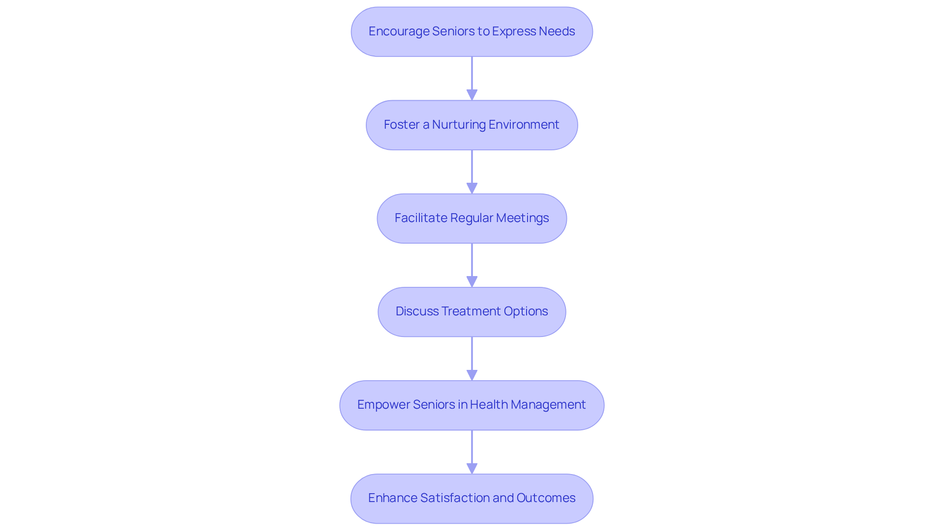 Each step shows how caregivers can support seniors by encouraging communication, holding meetings, and improving care quality. Follow the arrows to understand how each part connects to improve overall satisfaction.