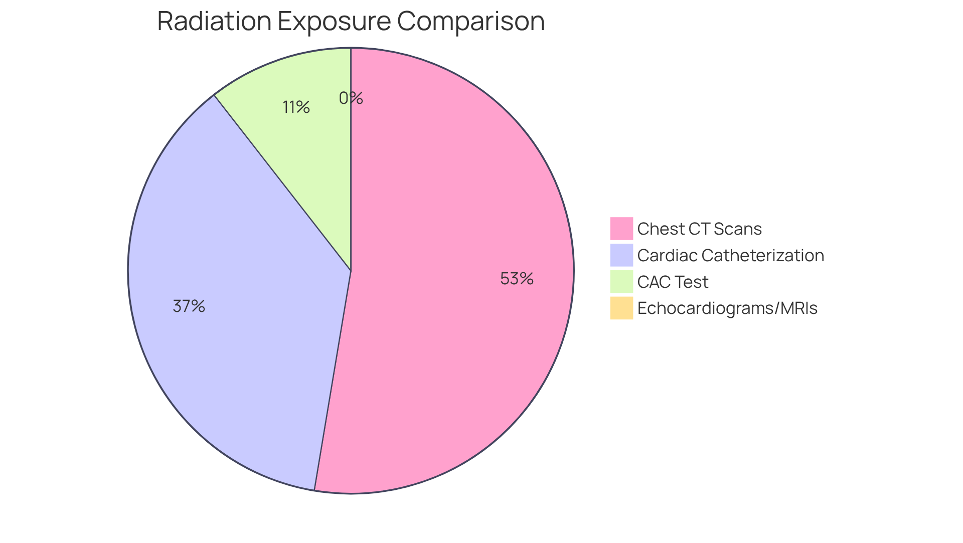 Each segment shows the radiation exposure from different tests. The CAC test has the lowest exposure, making it relatively safe compared to others like Chest CT scans, which have the highest exposure.