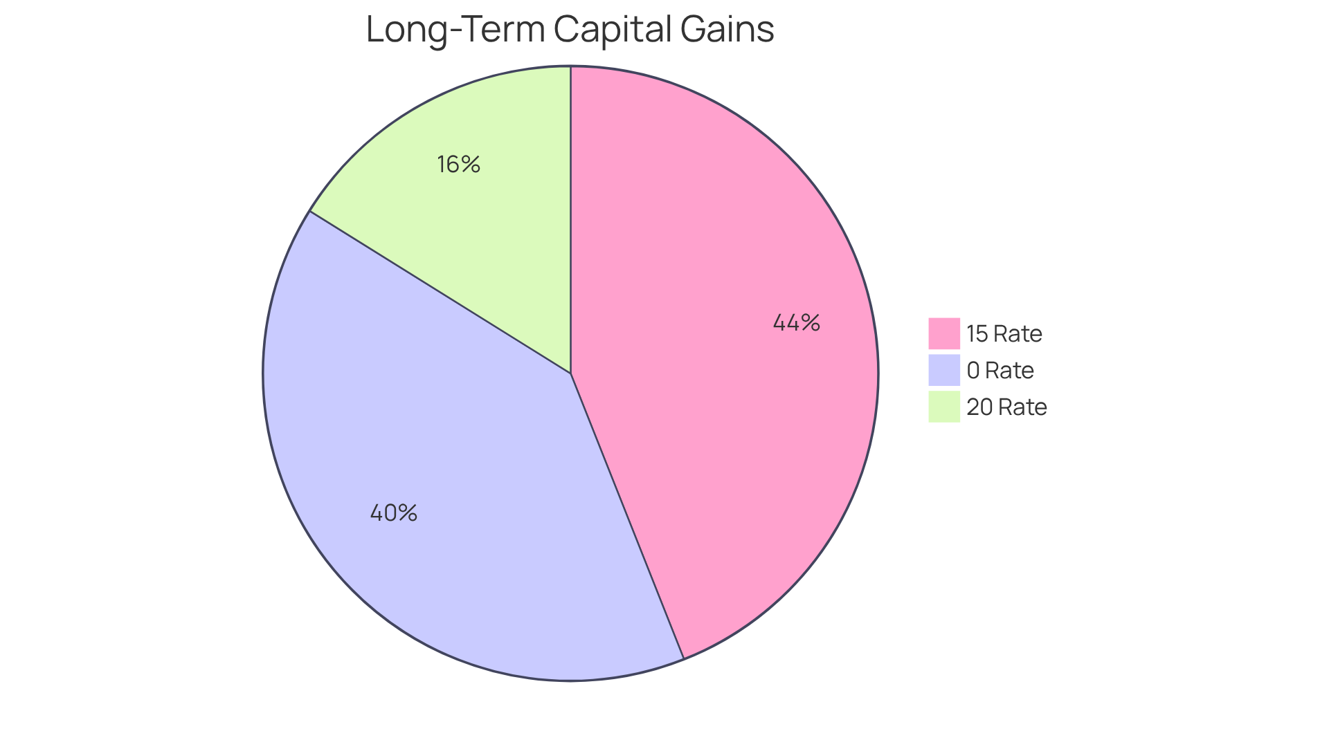 This pie chart shows how different income levels are taxed on long-term capital gains. The larger the segment, the higher the tax rate for that income range. For example, if your income is below $49,450, you won't pay any capital gains tax, while those earning more will see a portion of their gains taxed at 15% or 20%. This pie chart shows how different income levels are taxed on long-term capital gains. The larger the segment, the higher the tax rate for that income range. For example, if your income is below $49,450, you won't pay any capital gains tax, while those earning more will see a portion of their gains taxed at 15% or 20%.