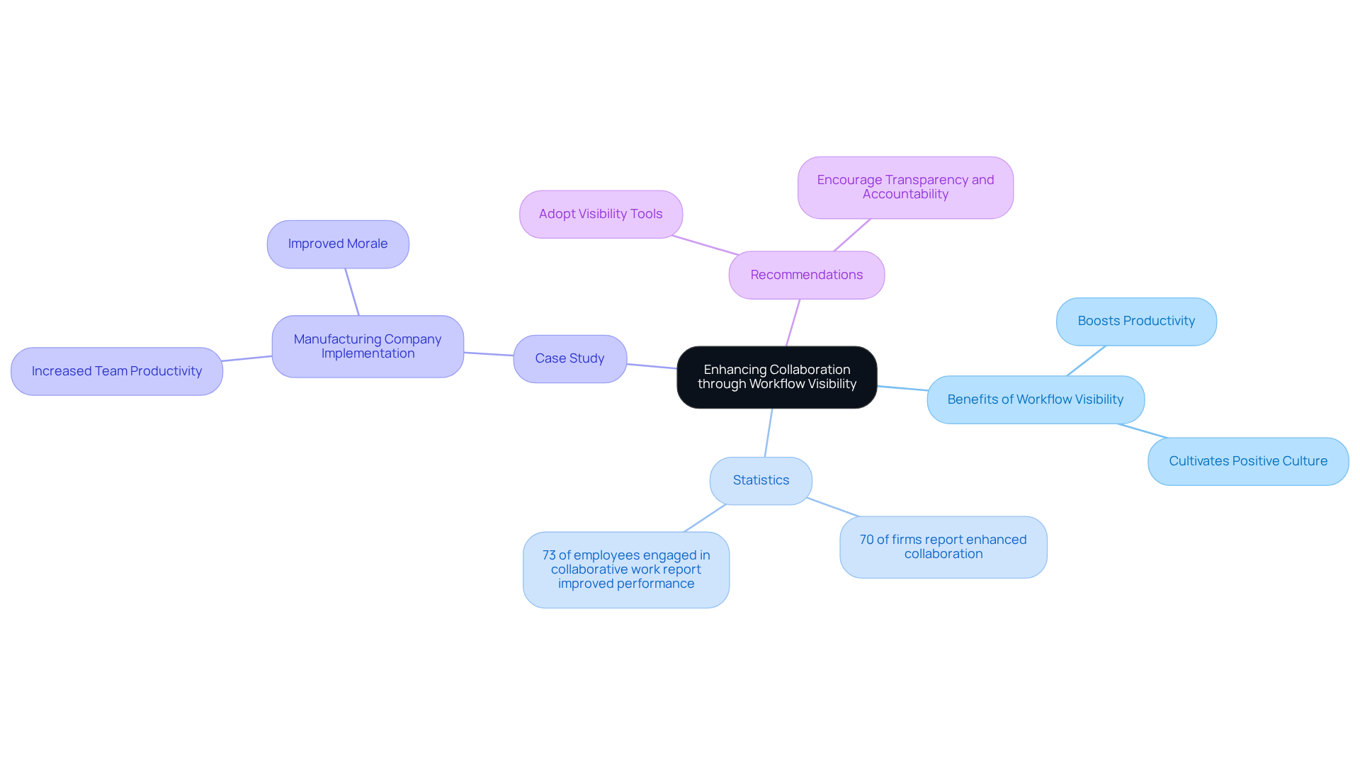This mindmap illustrates how workflow visibility can enhance collaboration among teams. Each branch represents a key idea or statistic, helping you see the broader picture of teamwork improvement.