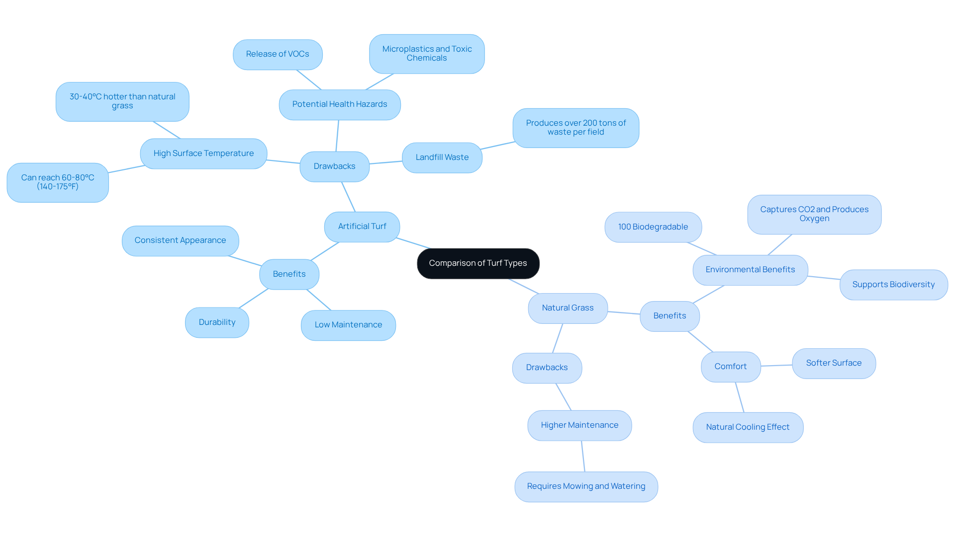 This mindmap helps you see the key benefits and drawbacks of both artificial turf and natural grass. Each branch shows what makes each option appealing or concerning, helping you weigh your choices based on your priorities.