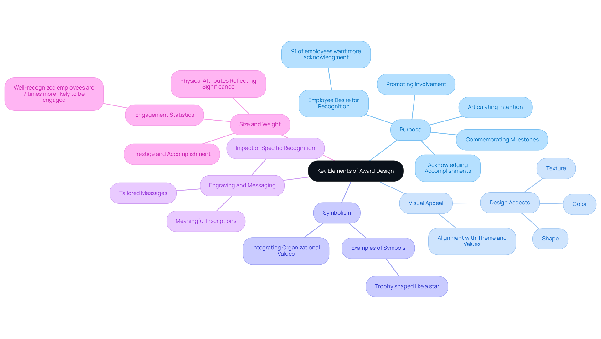 The central node represents the main topic, while the branches show the different elements that contribute to effective award design. Each sub-branch provides additional details about each element, helping you understand how they all connect.
