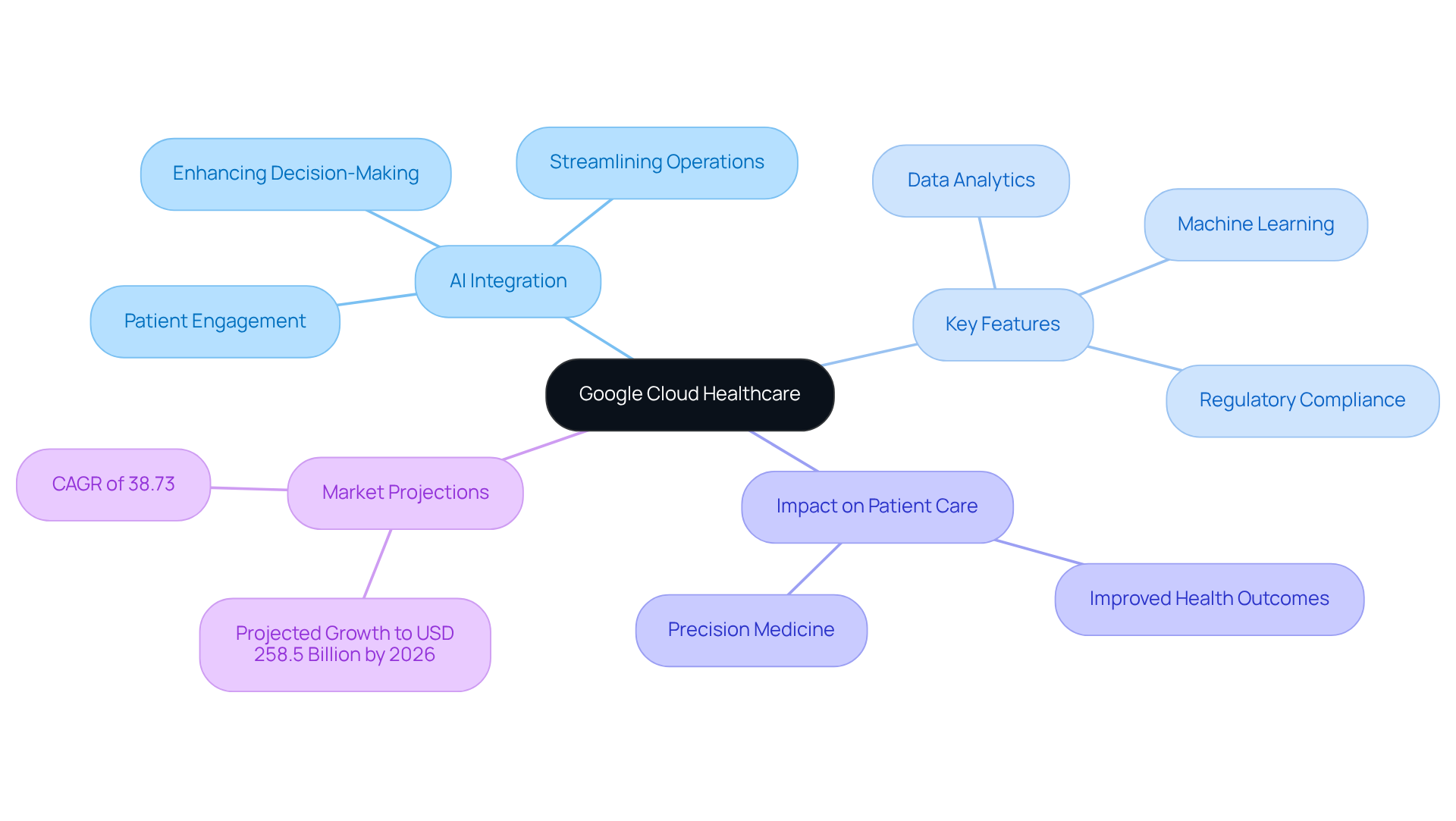 The center represents Google Cloud Healthcare, with branches showing how it integrates AI into healthcare. Each branch highlights important features and impacts, helping you see the big picture of AI's role in healthcare.