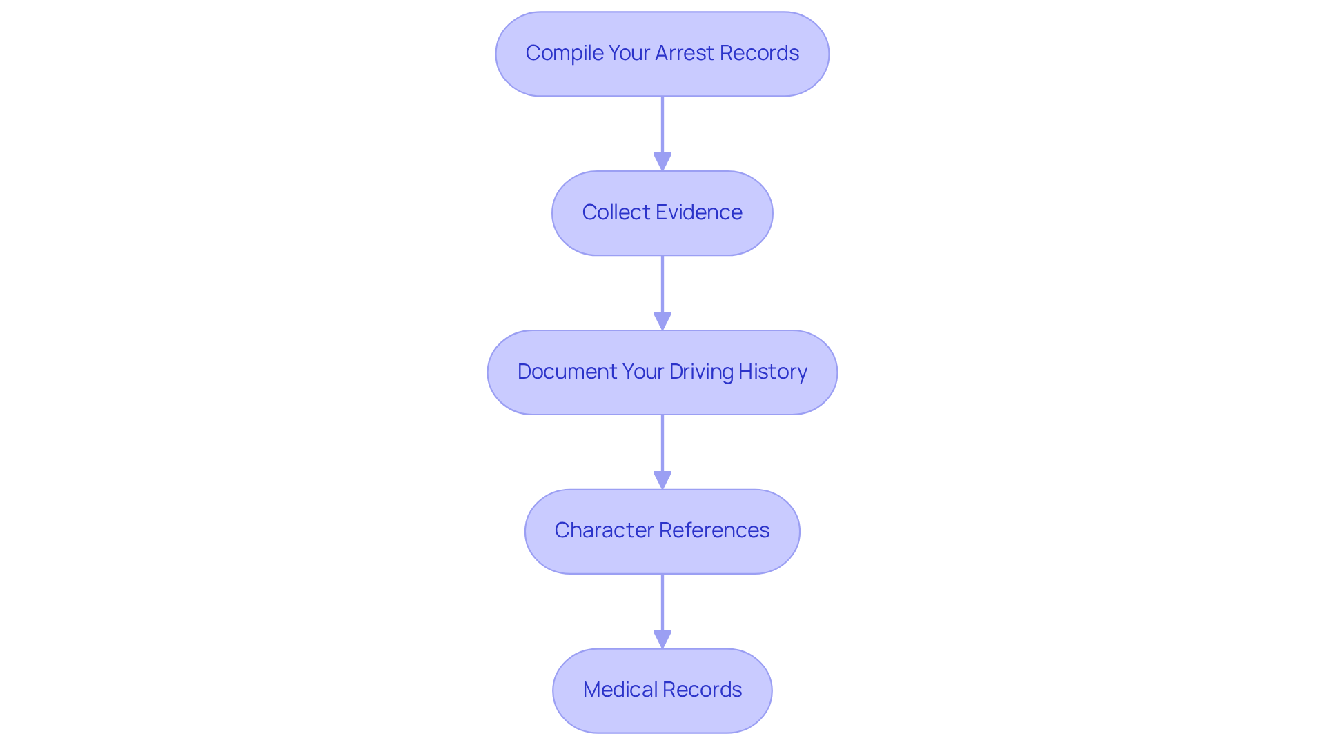 Each box represents a step you need to take to prepare for your DUI court case. Follow the arrows to see the order in which you should gather your documents and evidence. Completing each step will help you build a stronger case.