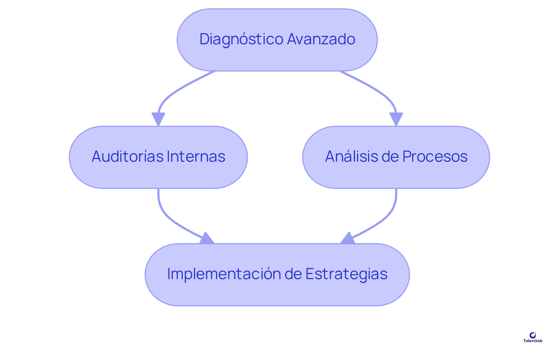 Cada cuadro representa una etapa en el proceso de diagnóstico. Sigue las flechas para ver cómo se relacionan las auditorías y análisis con la implementación de estrategias para mejorar el cumplimiento. Cada cuadro representa una etapa en el proceso de diagnóstico. Sigue las flechas para ver cómo se relacionan las auditorías y análisis con la implementación de estrategias para mejorar el cumplimiento.
