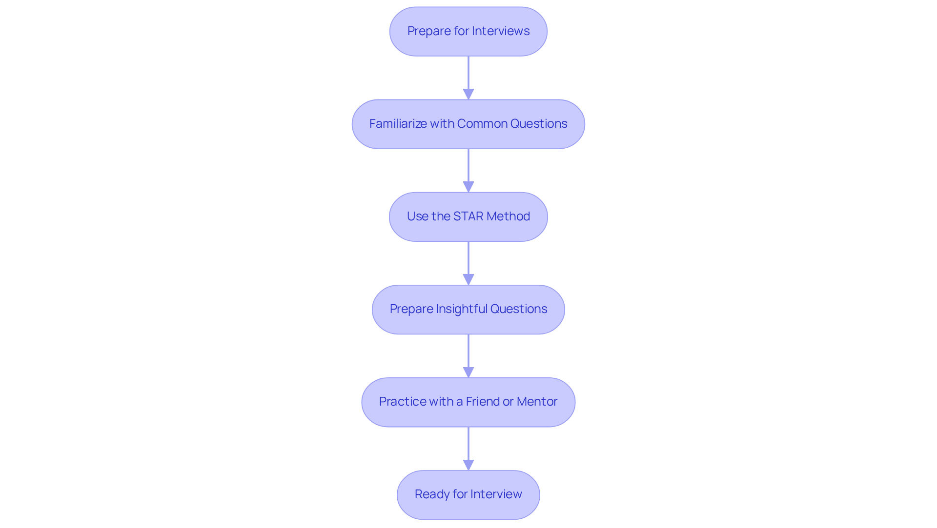 Follow the arrows to see each step in preparing for your interview. Each box represents a crucial part of the process, helping you to organize your preparation effectively. Follow the arrows to see each step in preparing for your interview. Each box represents a crucial part of the process, helping you to organize your preparation effectively.