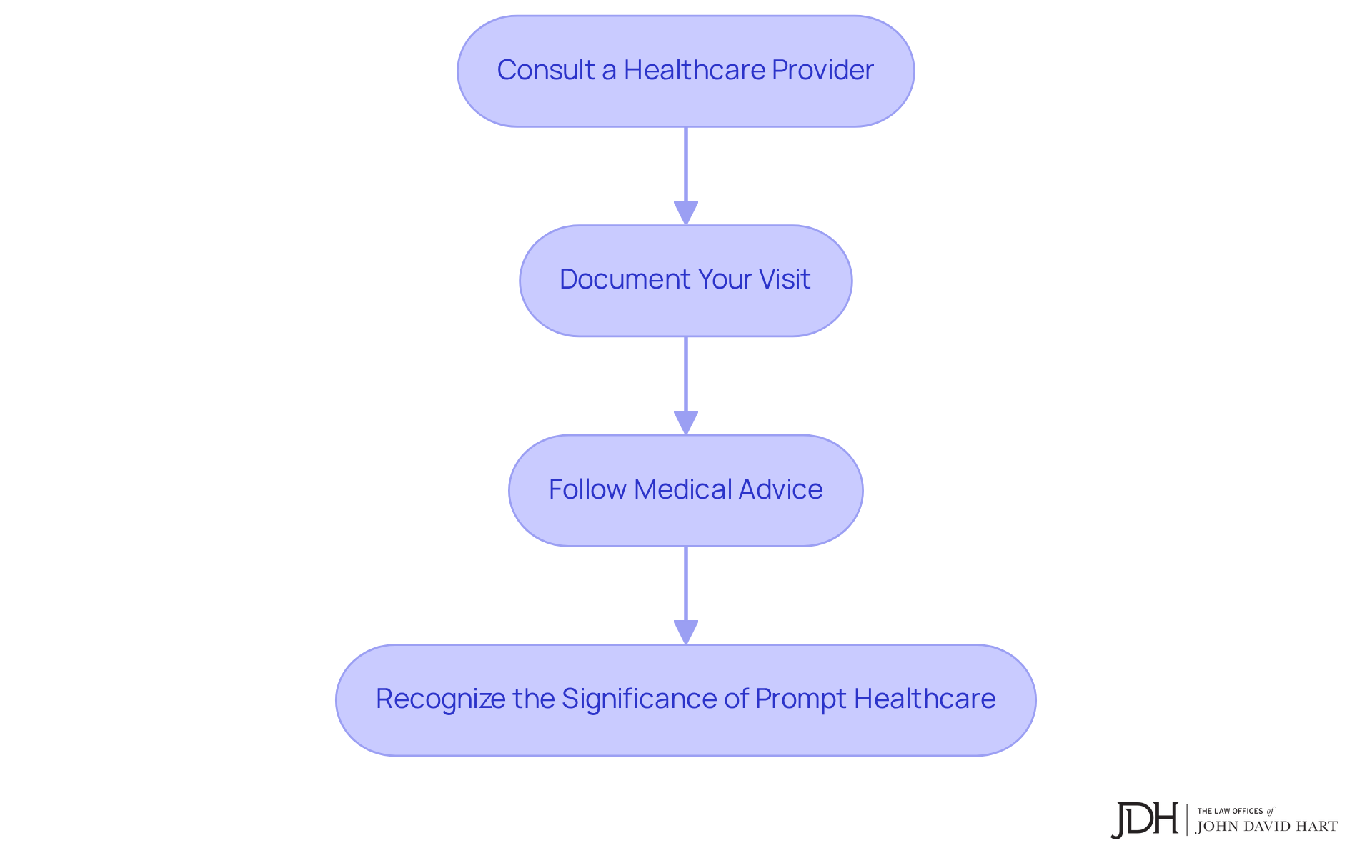 Follow the arrows to see the steps you should take after an injury. Each box highlights an important action to ensure your health and legal standing.