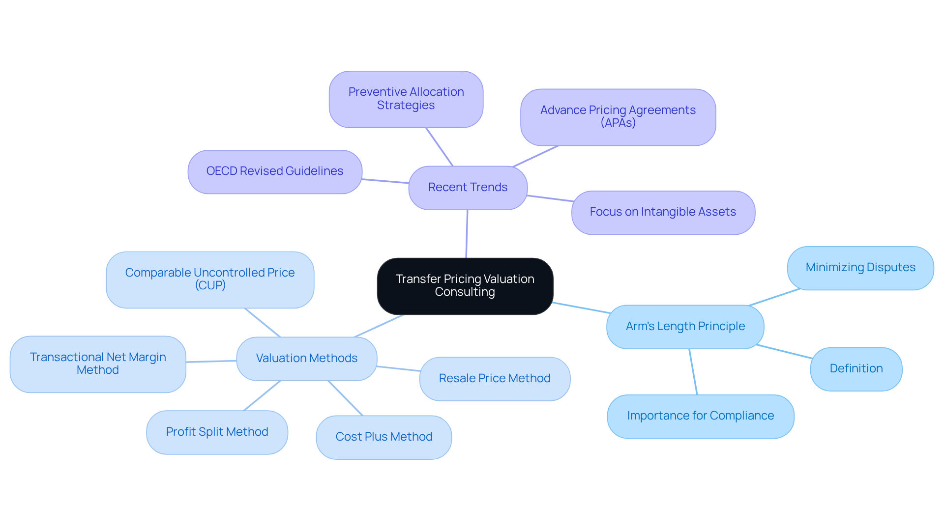 This mindmap starts with the main concept of transfer pricing valuation consulting at the center. From there, you can explore the arm's length principle, various valuation methods, and recent trends in the field. Each branch represents a key area, helping you see how they connect and contribute to effective compliance and strategic management. This mindmap starts with the main concept of transfer pricing valuation consulting at the center. From there, you can explore the arm's length principle, various valuation methods, and recent trends in the field. Each branch represents a key area, helping you see how they connect and contribute to effective compliance and strategic management.