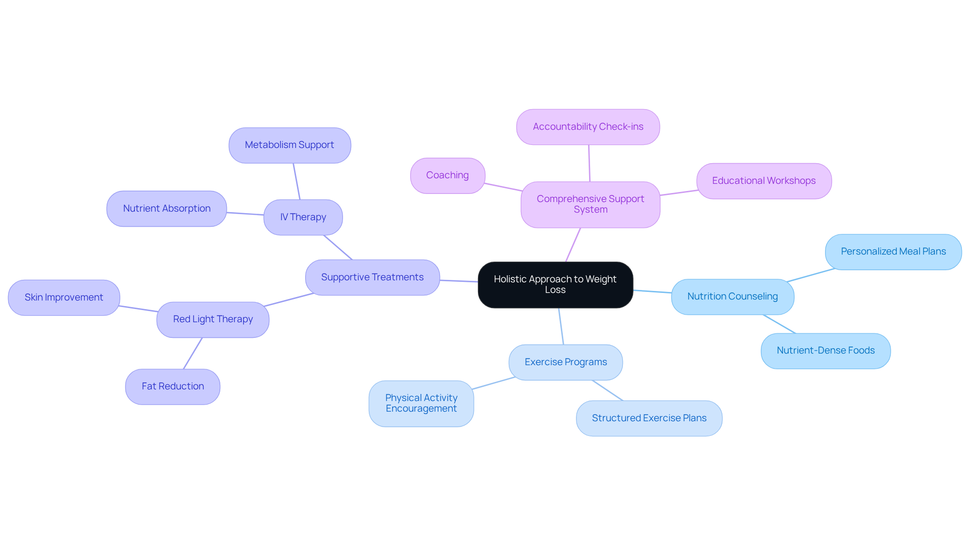 This mindmap illustrates the various components of our holistic weight loss strategy. Start at the center with the main idea, then explore each branch to see how different therapies and support systems work together to help you achieve your weight loss goals.