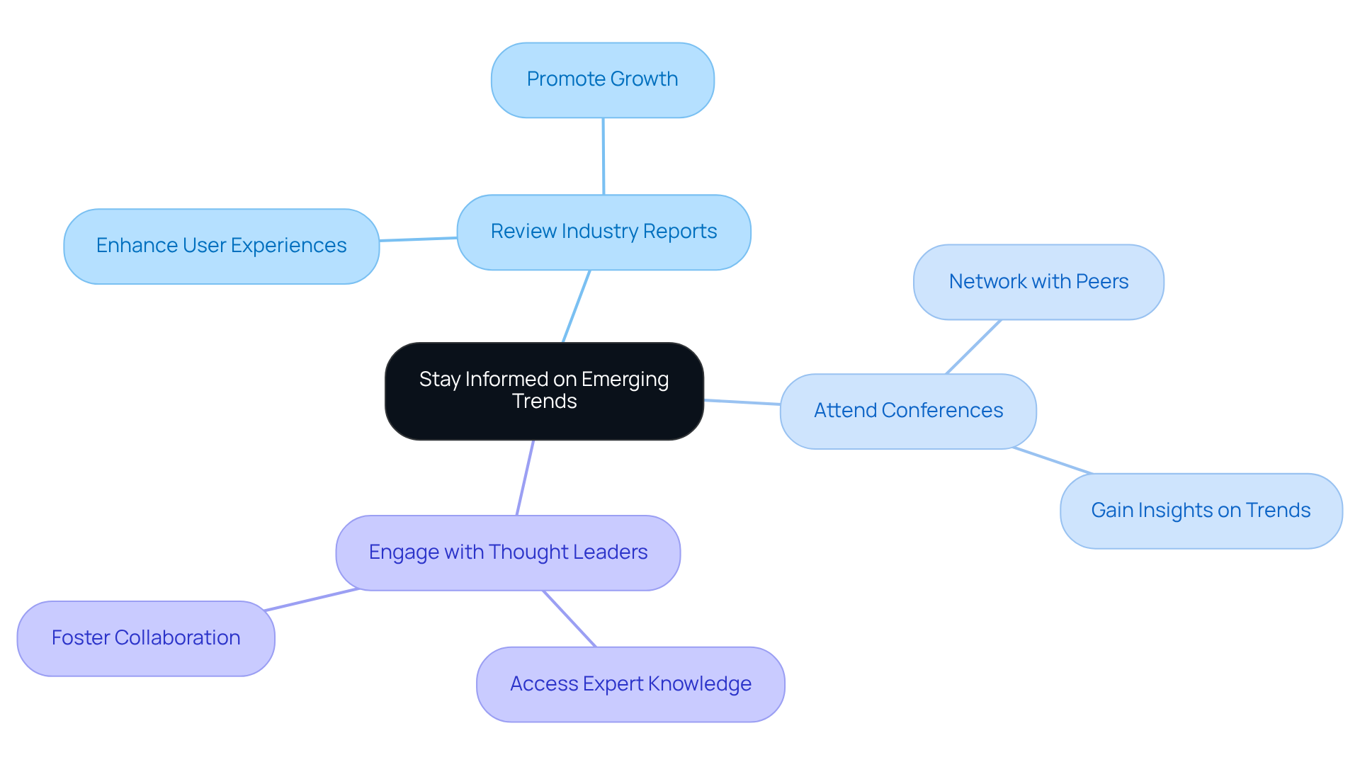 The central node represents the main theme, while the branches show key activities and their benefits. Follow the branches to see how each activity contributes to understanding user needs. The central node represents the main theme, while the branches show key activities and their benefits. Follow the branches to see how each activity contributes to understanding user needs.