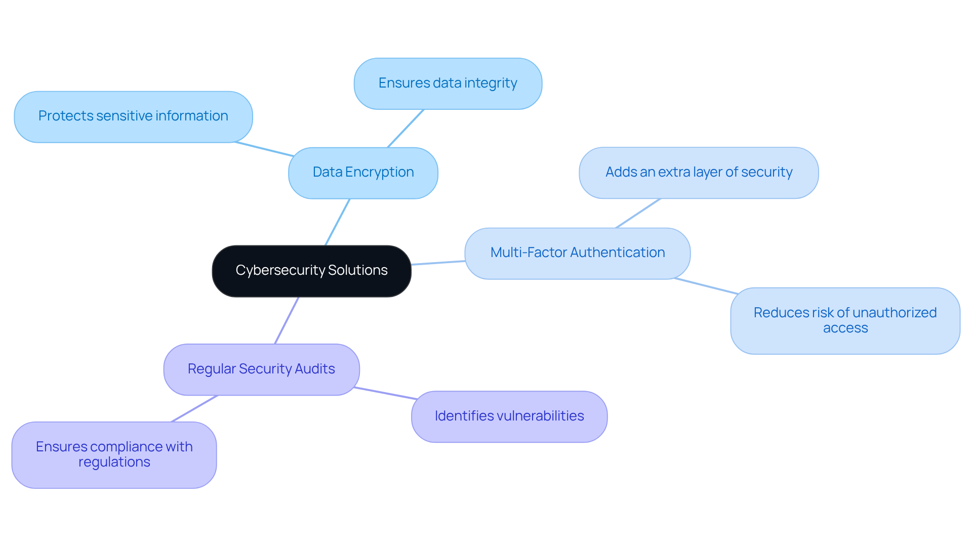 The center represents the overall theme of cybersecurity solutions, while the branches show the key strategies that help protect underwriting data and operations. Each strategy is crucial for maintaining security and client trust.