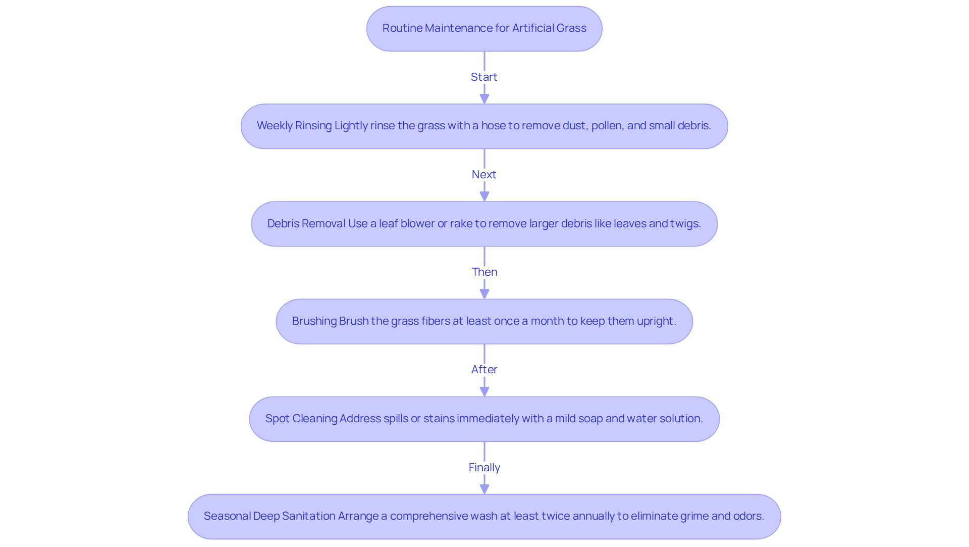 This flowchart shows the steps you need to follow to keep your artificial grass in top shape. Start at the top and follow the arrows to see what maintenance tasks to do weekly, monthly, and seasonally. This flowchart shows the steps you need to follow to keep your artificial grass in top shape. Start at the top and follow the arrows to see what maintenance tasks to do weekly, monthly, and seasonally.