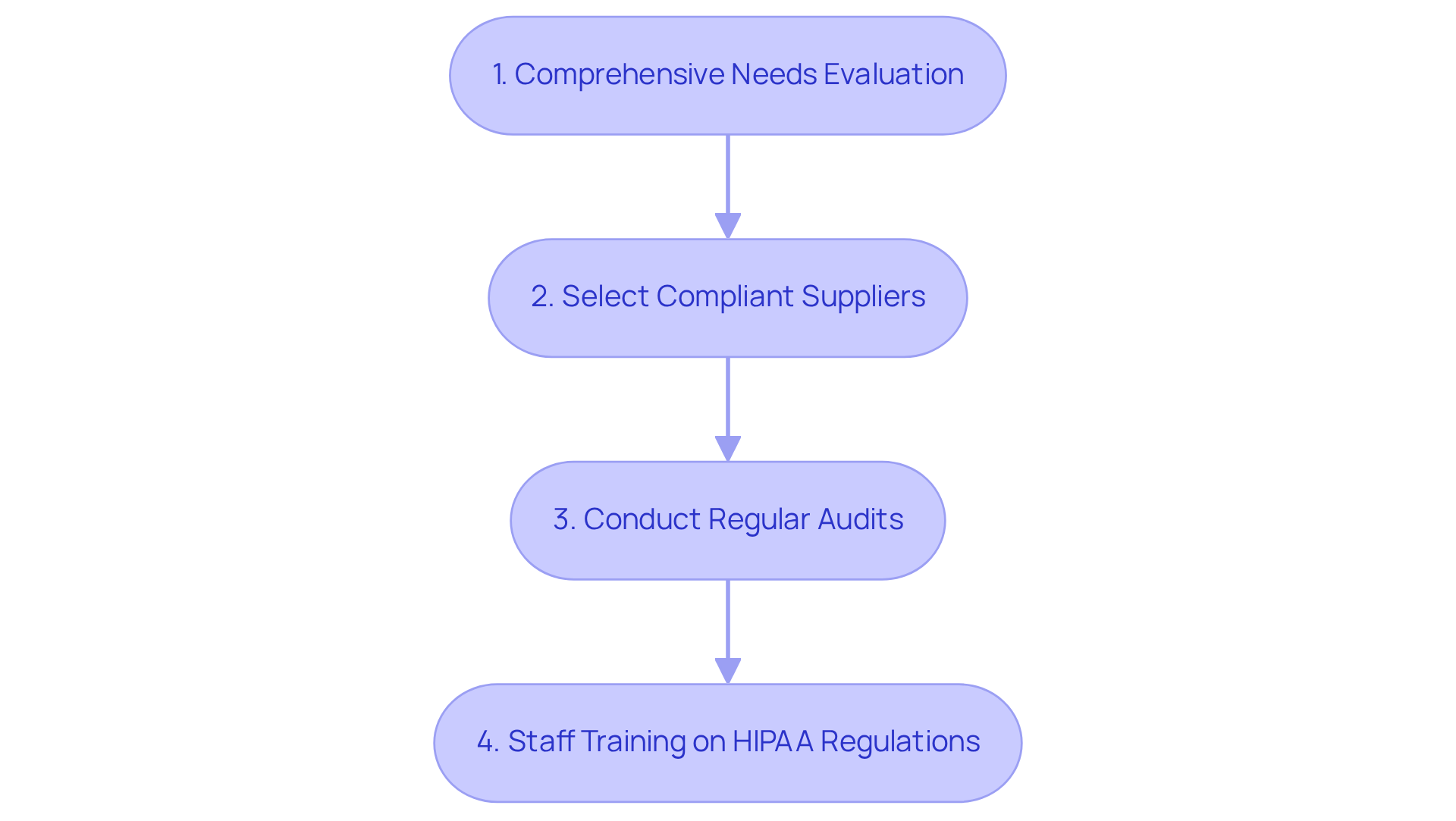 Each box represents a crucial step in the process of implementing compliant communication solutions. Follow the arrows to see how each step leads to the next, ensuring patient data security.