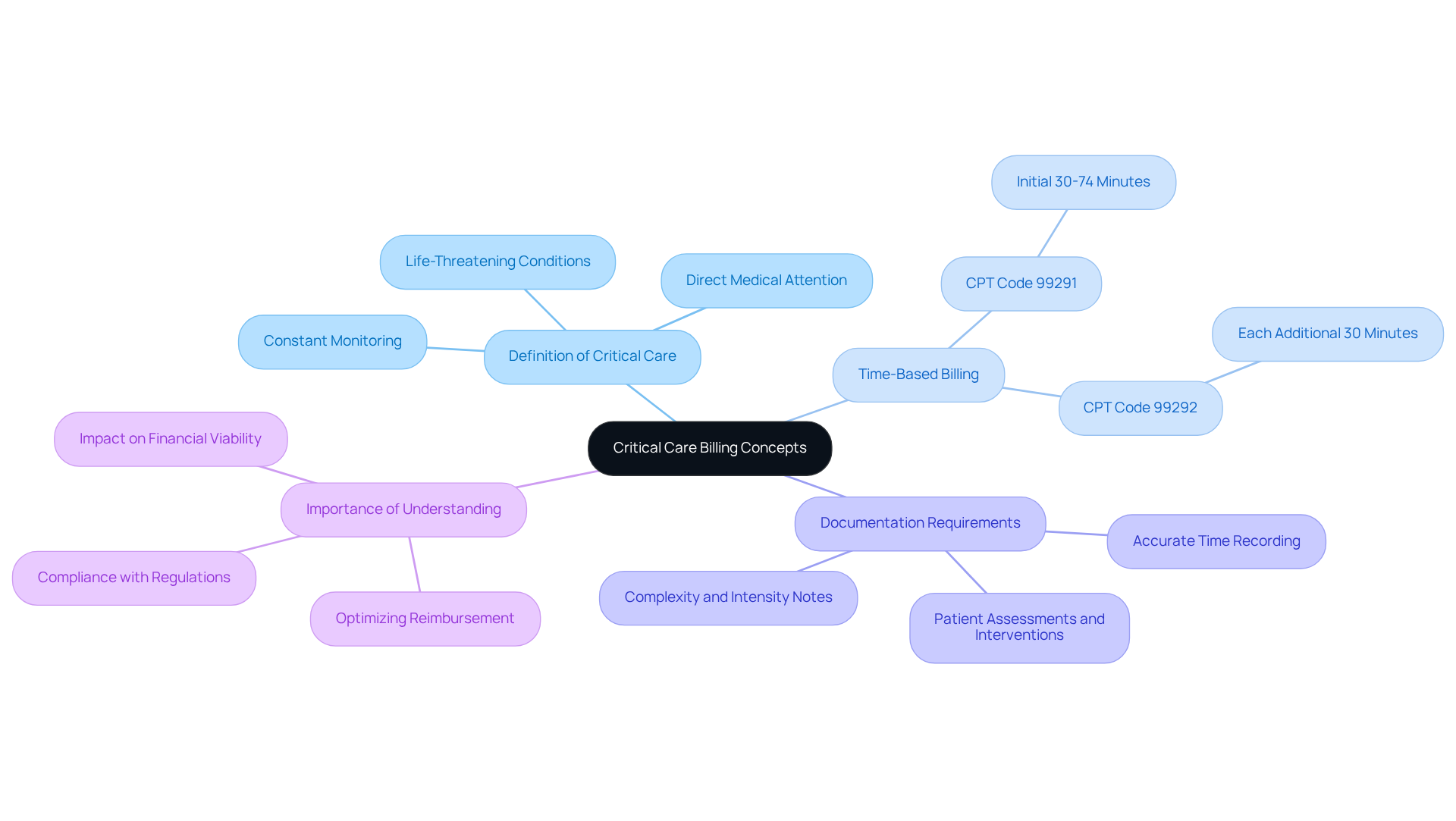 The center represents the main topic of critical care billing, while the branches show the key elements that contribute to understanding this complex area. Each branch provides insights into different aspects, helping you grasp the full picture.