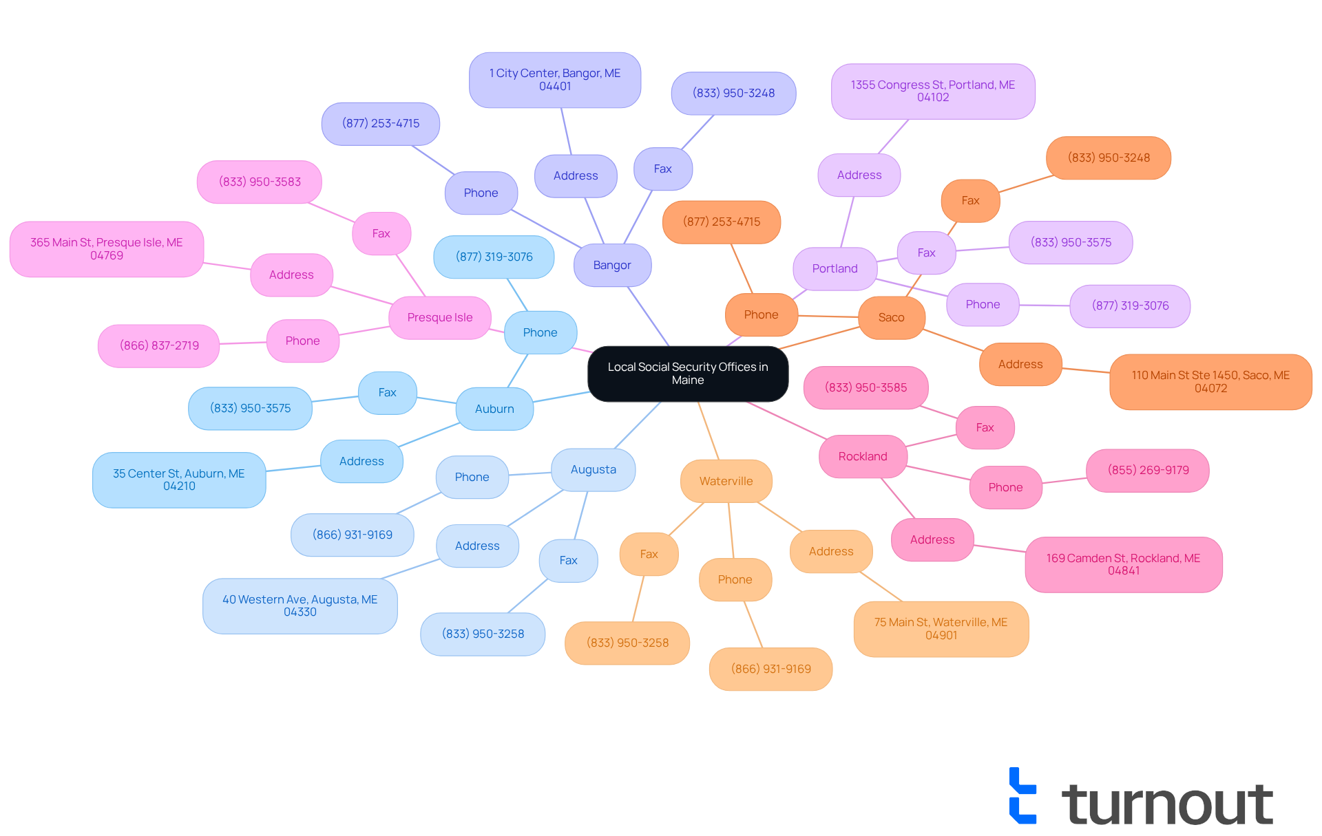 The central node shows the main topic, while each branch represents a specific office location. Follow the branches to find details like address and contact information for each office. The central node shows the main topic, while each branch represents a specific office location. Follow the branches to find details like address and contact information for each office.