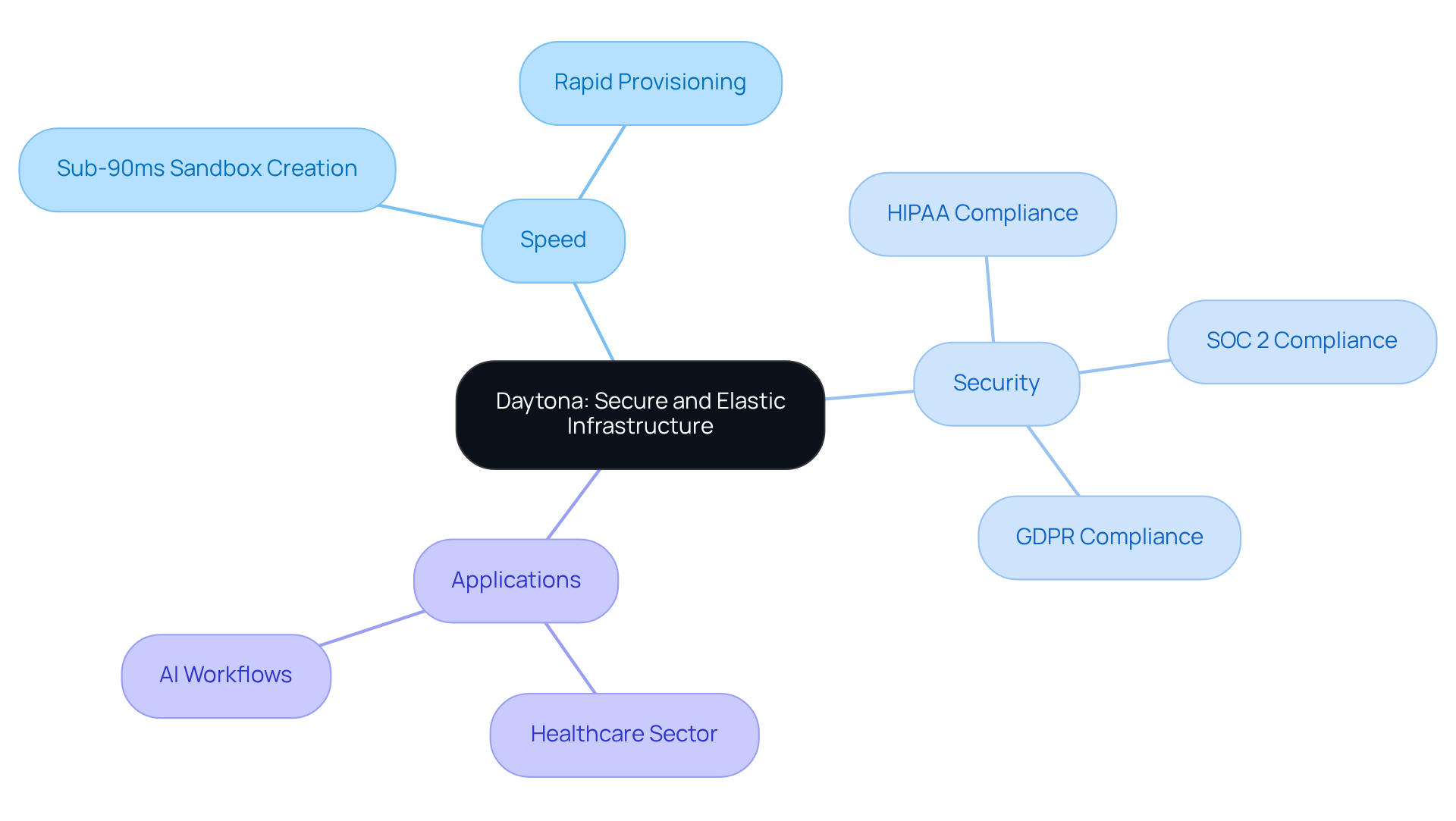 The central node represents Daytona's infrastructure, with branches showing its key features and benefits. Each branch highlights important aspects, making it easy to understand how Daytona supports AI code execution securely and efficiently. The central node represents Daytona's infrastructure, with branches showing its key features and benefits. Each branch highlights important aspects, making it easy to understand how Daytona supports AI code execution securely and efficiently.
