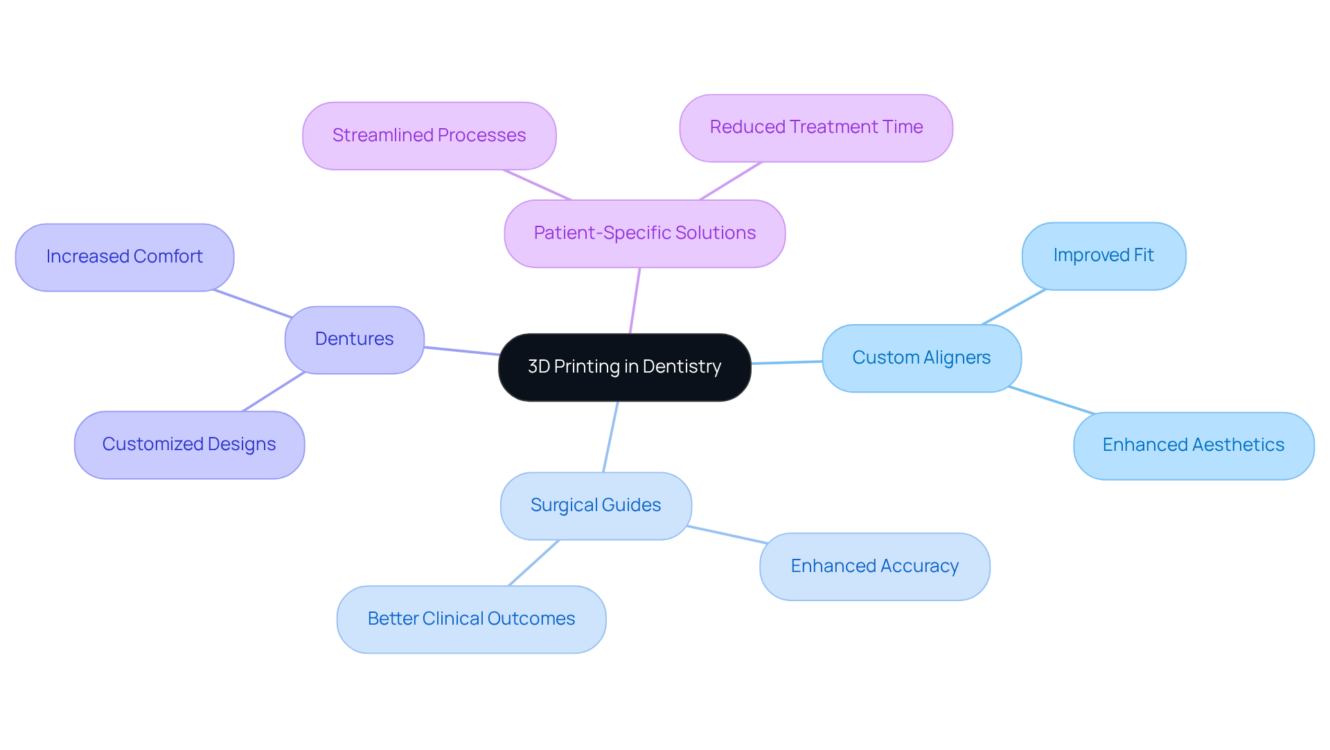 The central idea represents 3D printing in dentistry, while each branch shows a different application. Explore the sub-branches to understand the specific benefits and innovations linked to each application.