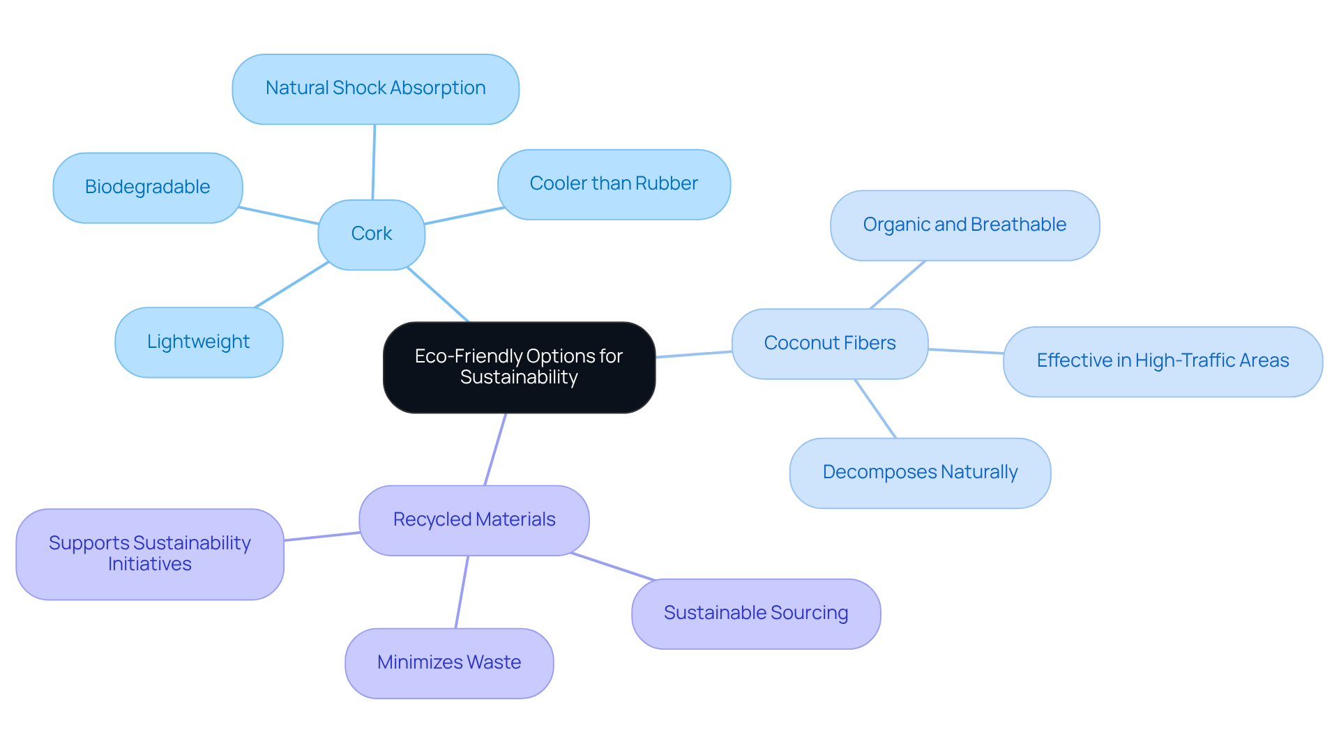 The center represents the main theme of sustainability. Each branch shows a different eco-friendly material, with further details on their benefits. This helps you understand how each option contributes to a greener choice for pet owners. The center represents the main theme of sustainability. Each branch shows a different eco-friendly material, with further details on their benefits. This helps you understand how each option contributes to a greener choice for pet owners.