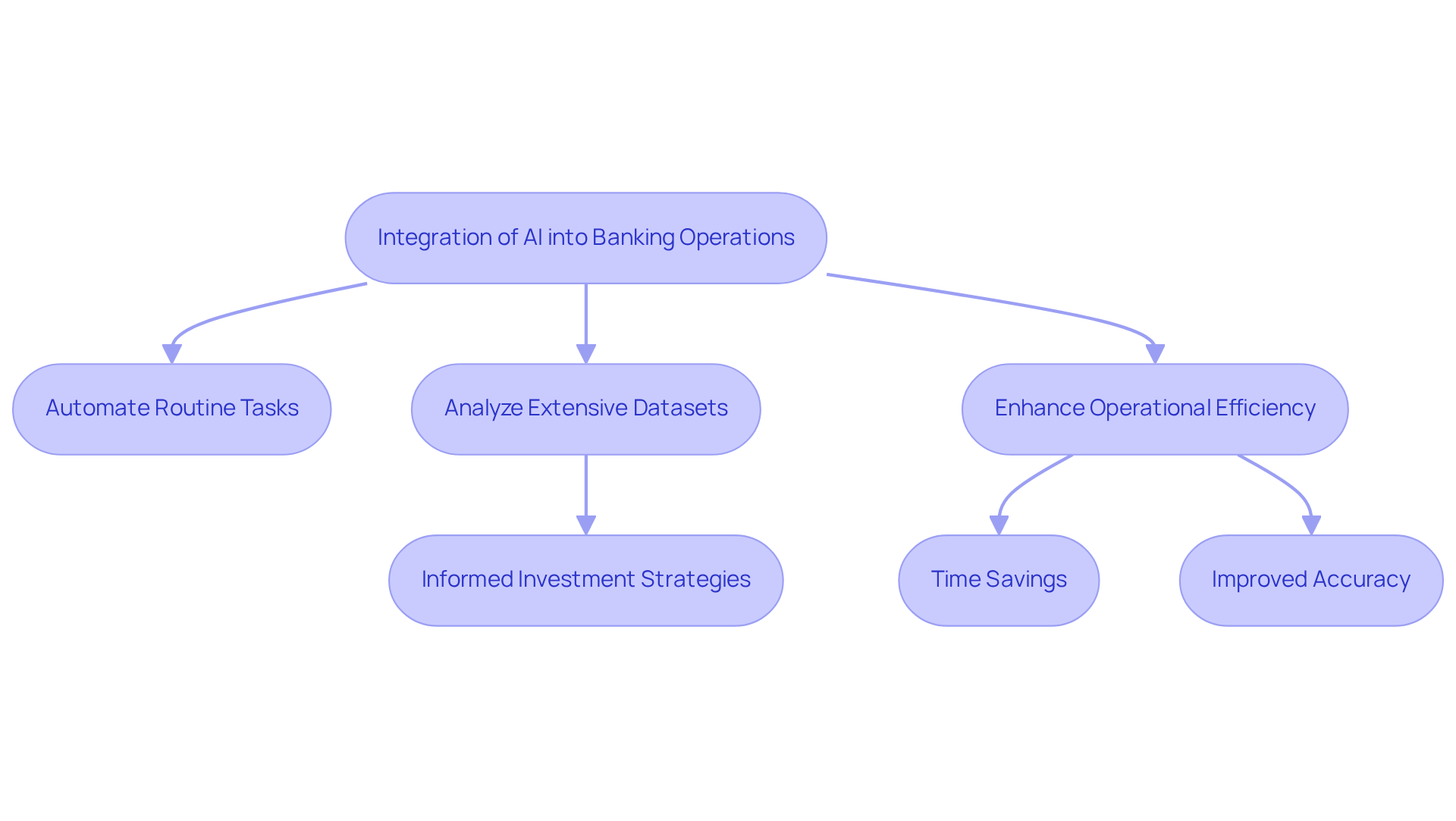 This flowchart illustrates how integrating AI into banking operations can streamline tasks and improve decision-making. Each step shows how one benefit leads to another, ultimately enhancing competitiveness in the investment landscape. This flowchart illustrates how integrating AI into banking operations can streamline tasks and improve decision-making. Each step shows how one benefit leads to another, ultimately enhancing competitiveness in the investment landscape.