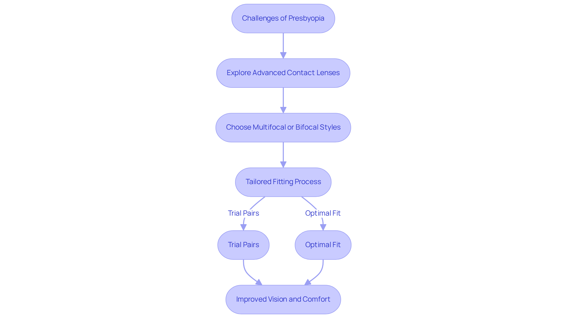 This flowchart illustrates the journey from the challenges of presbyopia to achieving clear vision with advanced contact lenses. Each step shows what to expect and how to navigate the fitting process, making it easier to understand how to regain clarity and comfort. This flowchart illustrates the journey from the challenges of presbyopia to achieving clear vision with advanced contact lenses. Each step shows what to expect and how to navigate the fitting process, making it easier to understand how to regain clarity and comfort.