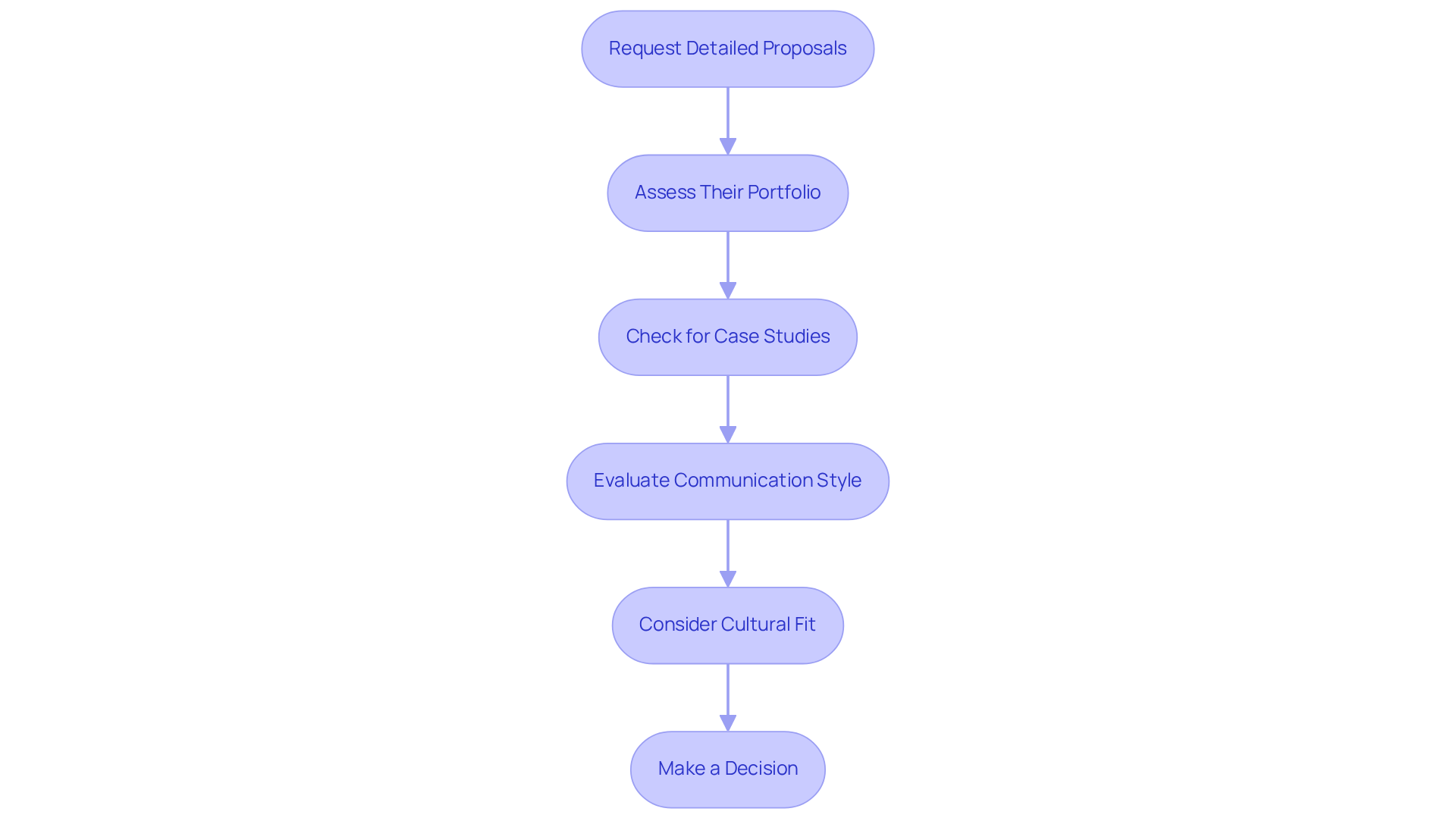 Each box represents a step in the evaluation process — follow the arrows to see how to move from one step to the next, ultimately leading to your decision. Each box represents a step in the evaluation process — follow the arrows to see how to move from one step to the next, ultimately leading to your decision.