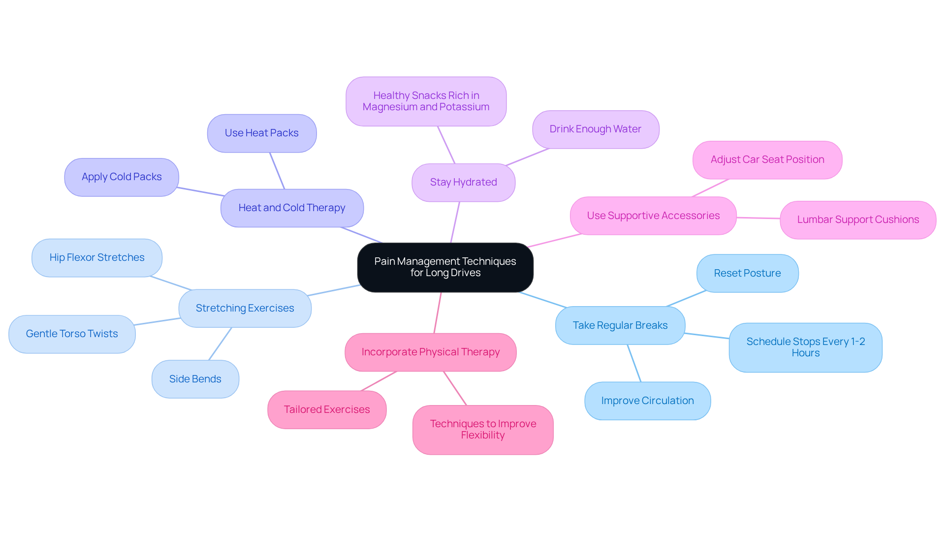 This mindmap starts with the main idea of managing pain during long drives at the center. Each branch represents a different technique you can use, and the sub-branches provide more details about how to implement those techniques. It's a great way to see all your options at a glance! This mindmap starts with the main idea of managing pain during long drives at the center. Each branch represents a different technique you can use, and the sub-branches provide more details about how to implement those techniques. It's a great way to see all your options at a glance!